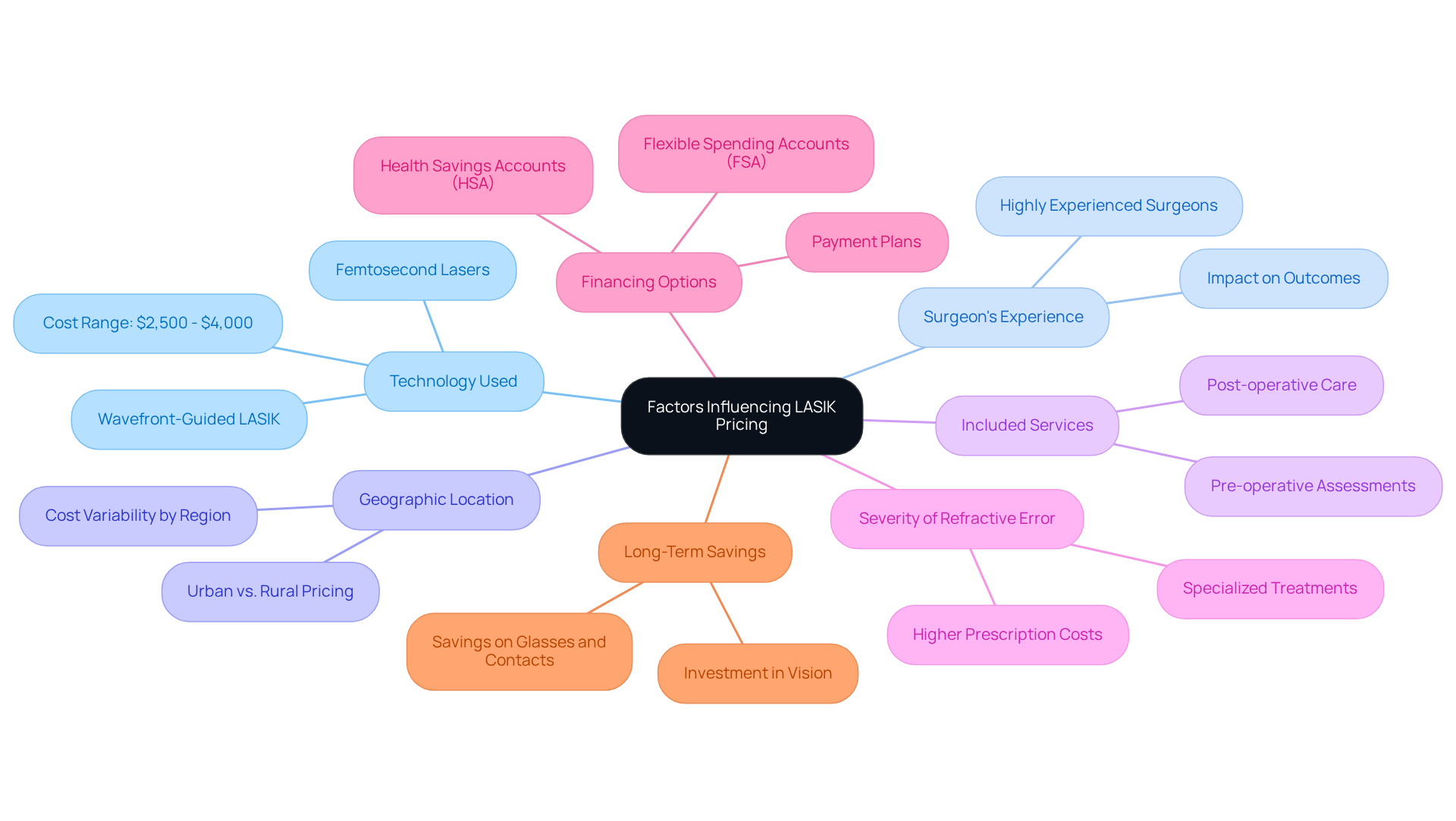 This mindmap shows the main factors that affect LASIK costs. Each branch represents a different factor, and you can follow the lines to see how they connect to the central theme of LASIK pricing. The colors help differentiate each factor, making it easier to understand the overall picture.