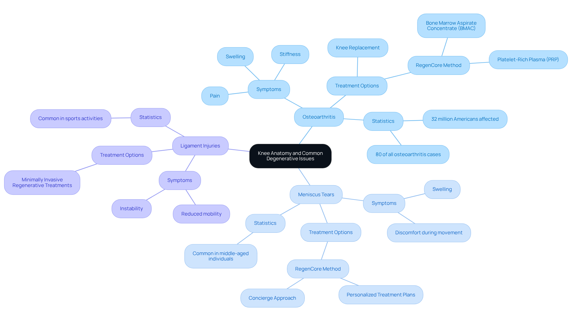 This mindmap starts with the central theme of knee anatomy and degenerative issues. Each branch represents a specific condition, with further details about symptoms and treatments. The colors help differentiate between the conditions, making it easier to navigate and understand the information. This mindmap starts with the central theme of knee anatomy and degenerative issues. Each branch represents a specific condition, with further details about symptoms and treatments. The colors help differentiate between the conditions, making it easier to navigate and understand the information.