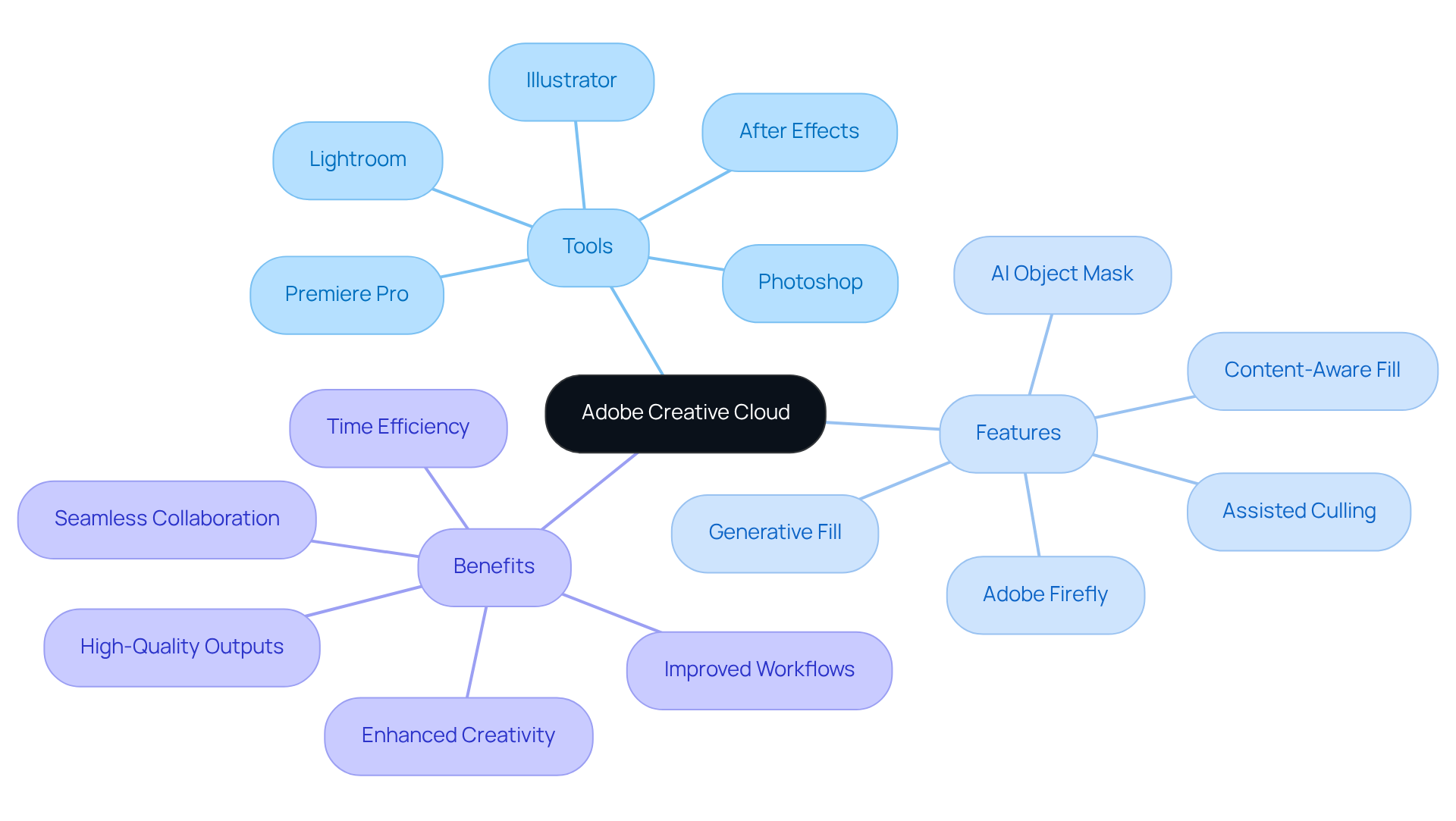 The central node represents Adobe Creative Cloud, with branches showing different tools, features, and benefits. Each branch helps you see how the platform supports creative professionals in their work. The central node represents Adobe Creative Cloud, with branches showing different tools, features, and benefits. Each branch helps you see how the platform supports creative professionals in their work.