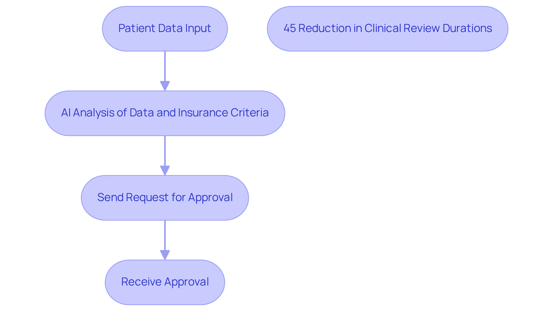Follow the arrows to see how patient data is processed through AI to secure treatment approvals. Each step shows how the system works to reduce waiting times and improve patient care.