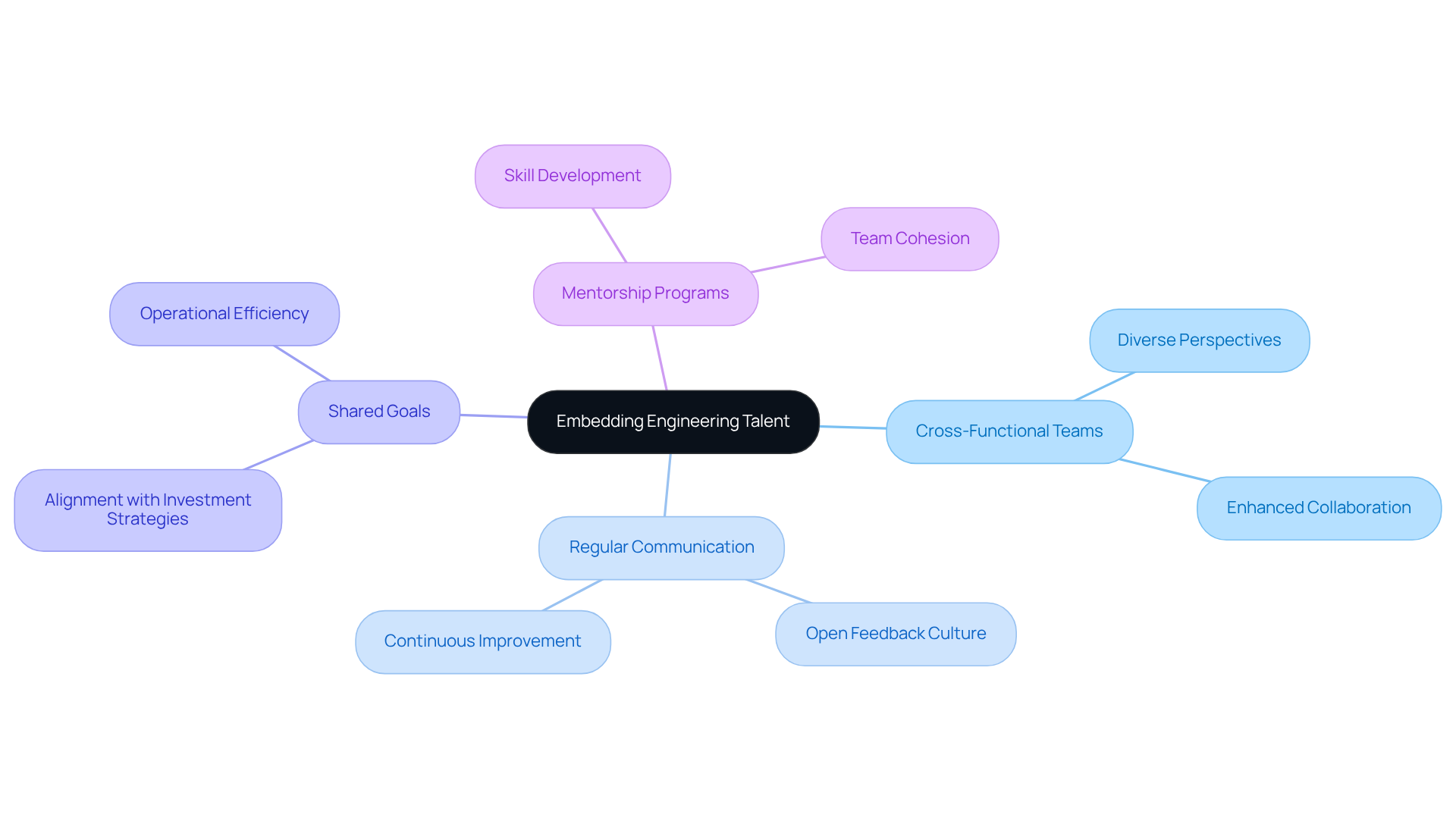 The central idea is about integrating engineering talent into teams. Each branch represents a best practice that contributes to better collaboration and operational efficiency. Follow the branches to see how each practice supports the overall goal.