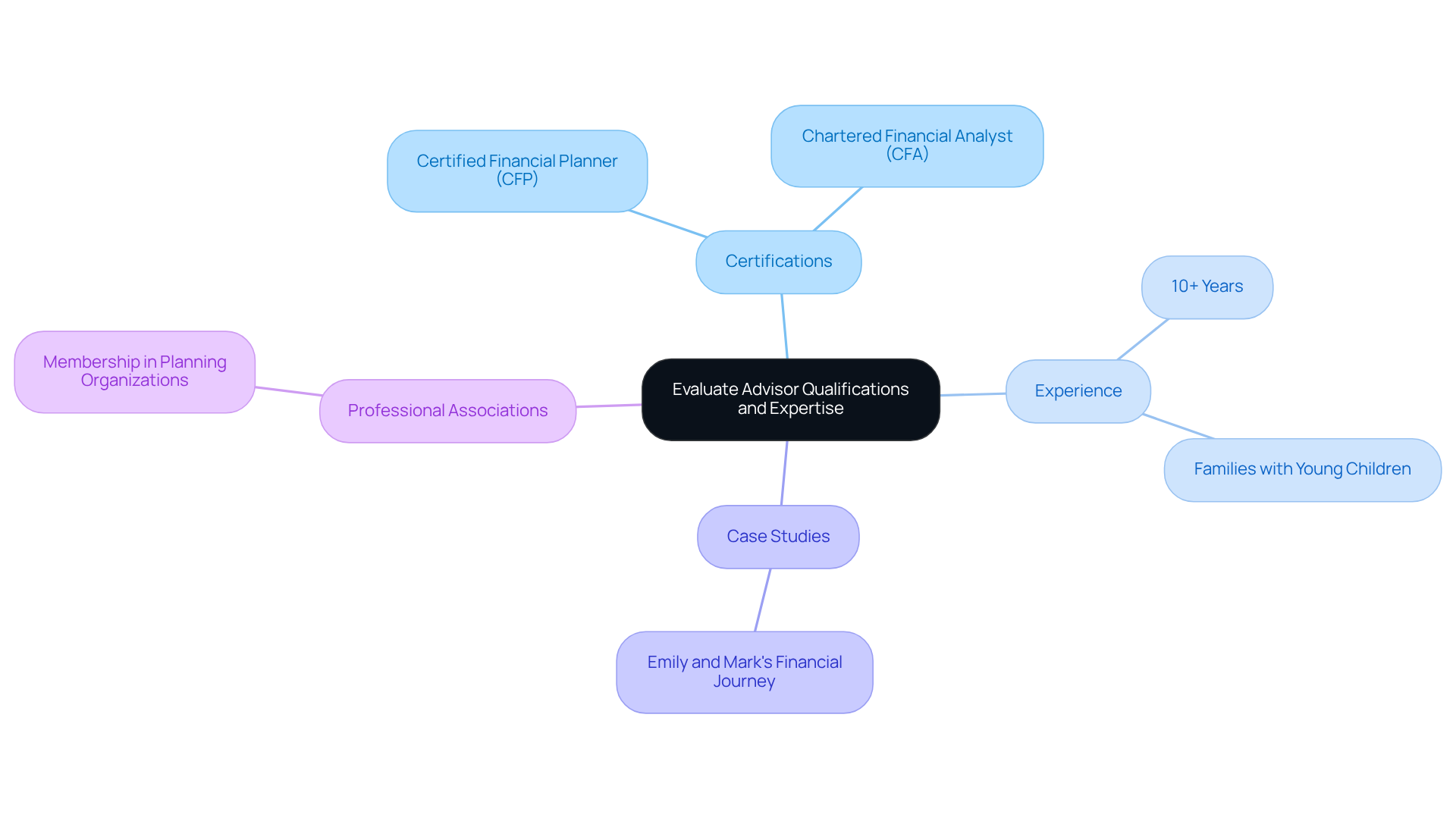 The central node represents the main topic, while branches show important factors to consider when choosing a financial advisor. Each branch highlights specific elements that contribute to a consultant's qualifications and expertise. The central node represents the main topic, while branches show important factors to consider when choosing a financial advisor. Each branch highlights specific elements that contribute to a consultant's qualifications and expertise.