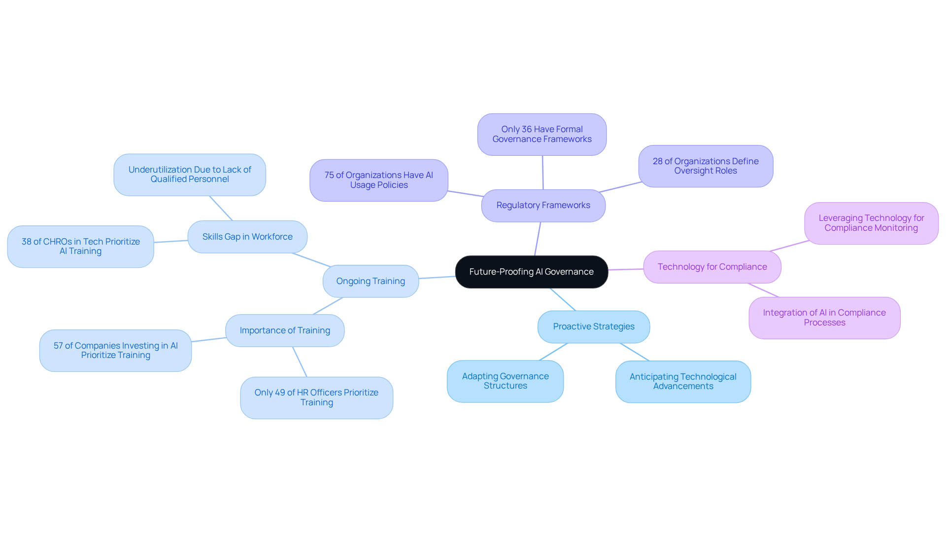 The central node represents the main goal of future-proofing AI governance. Each branch shows a key strategy, and the sub-branches provide additional details or statistics related to that strategy.