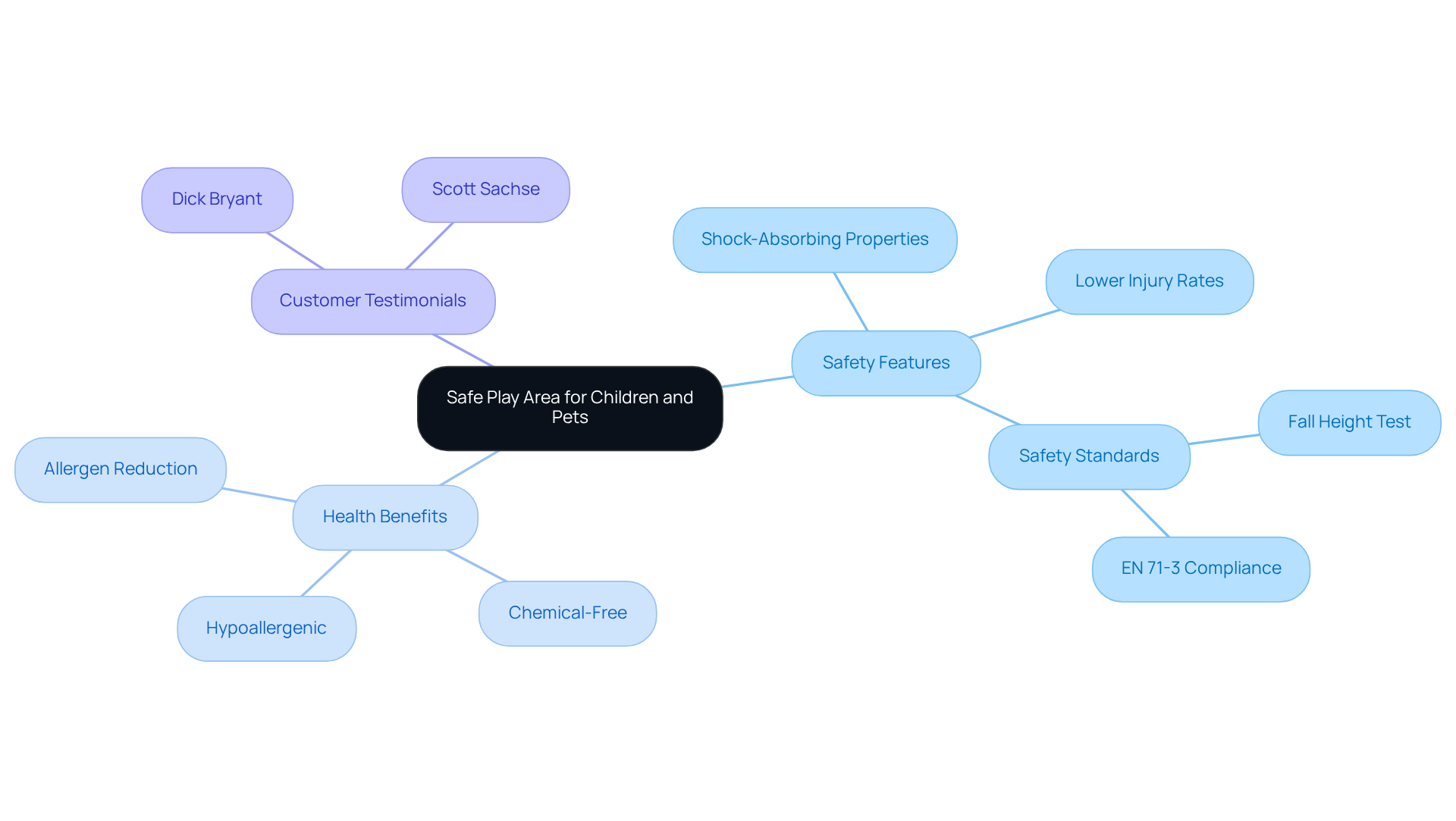 Start at the center with the main idea of creating a safe play area, then explore the branches to see the safety features, health benefits, and what customers are saying about their experiences.