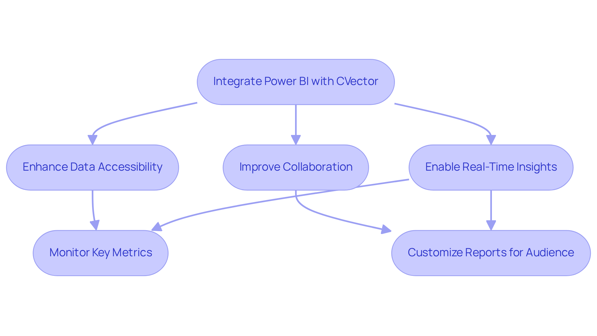 This flowchart outlines the steps to effectively integrate Power BI with CVector, showing how to enhance data accessibility and collaboration while monitoring key metrics for success. Follow the arrows to see how each step connects to the next!