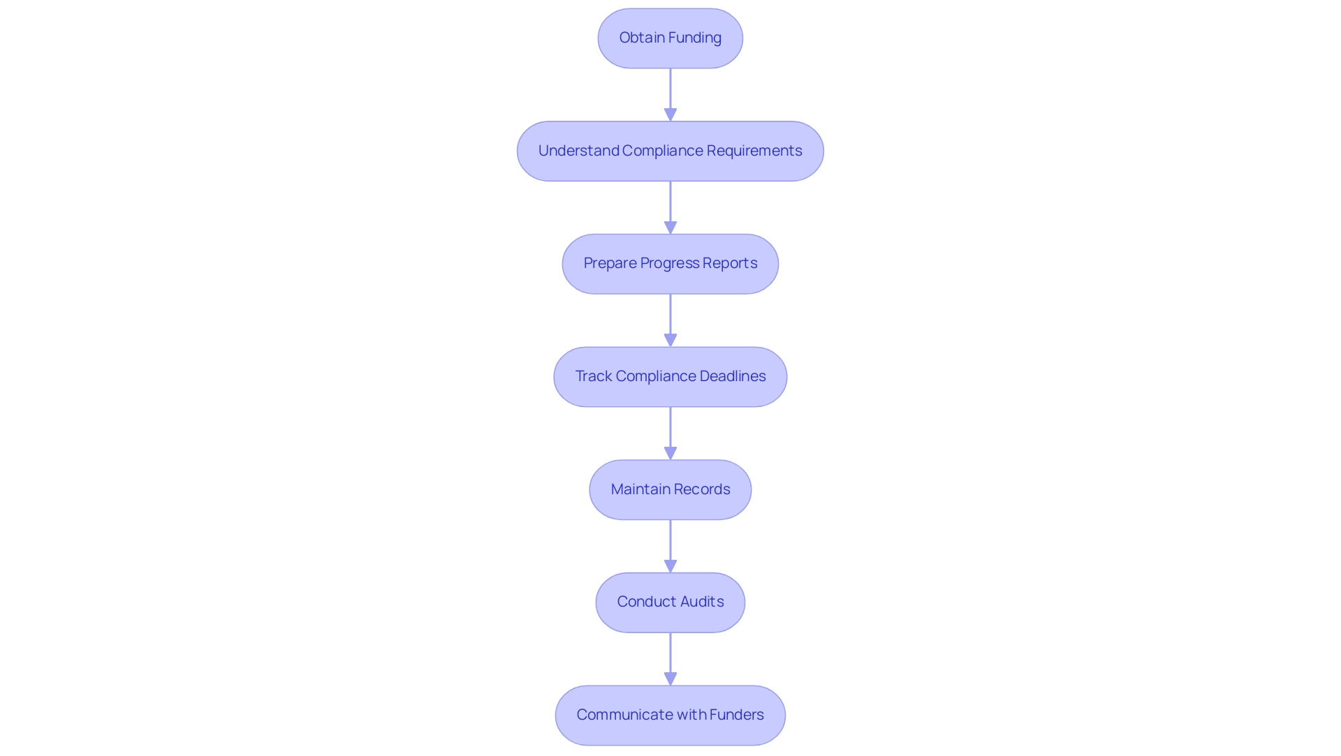 Each box represents a step in the compliance process, and the arrows indicate the sequential flow of obligations that community centers must follow. Each box represents a step in the compliance process, and the arrows indicate the sequential flow of obligations that community centers must follow.