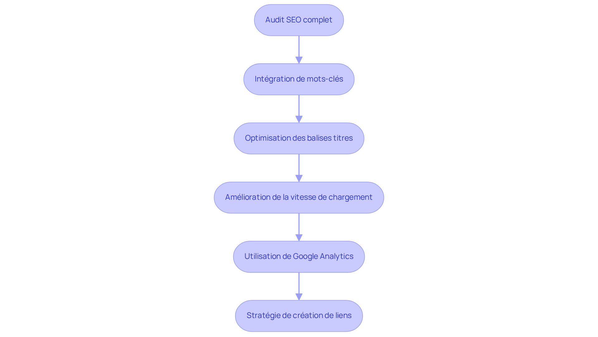Chaque étape représente une action à prendre pour optimiser votre site pour le référencement — suivez les flèches pour voir comment les différentes actions s'enchaînent.