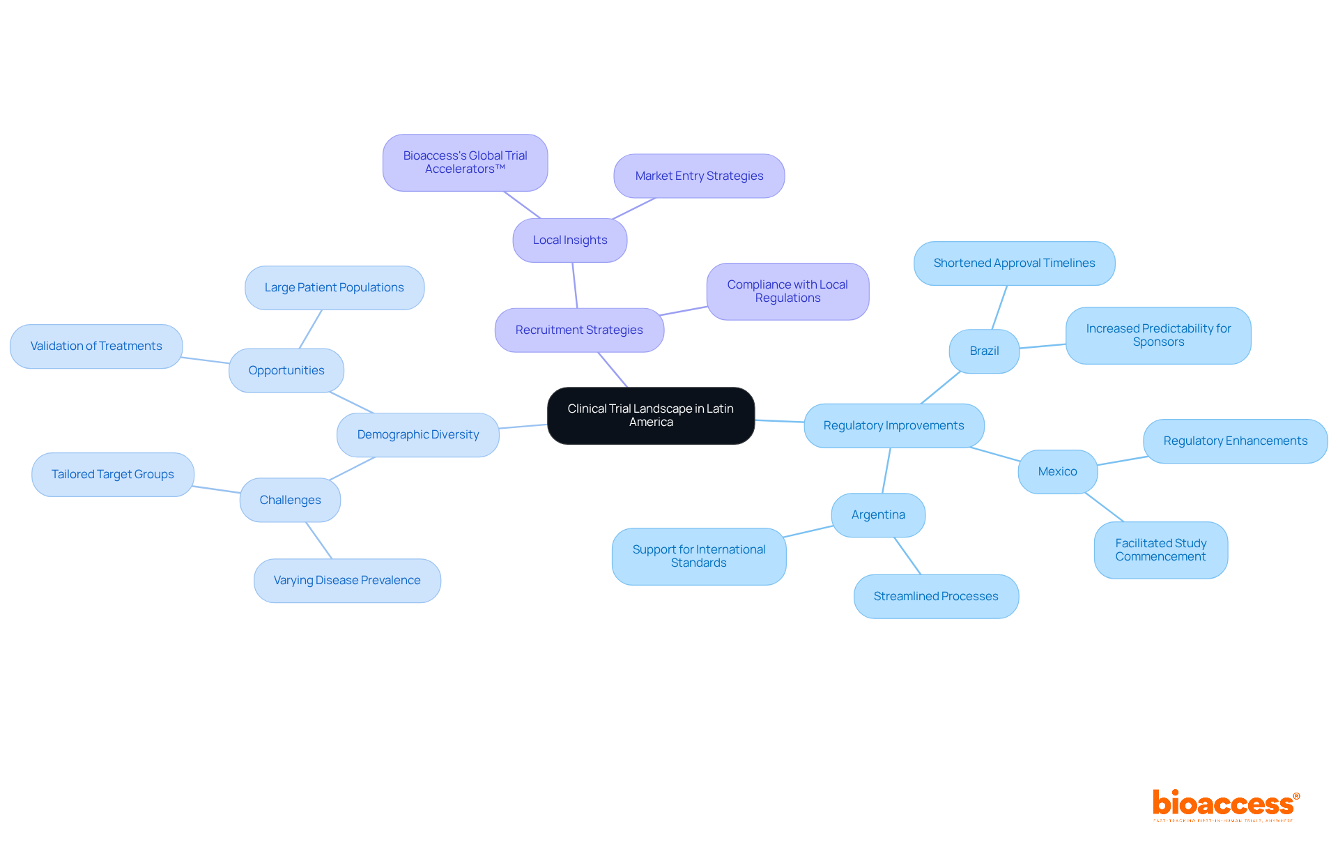 Start at the center with the main topic, then explore each branch to see how different factors like regulations and demographics influence clinical trials. Each color represents a different area of focus.