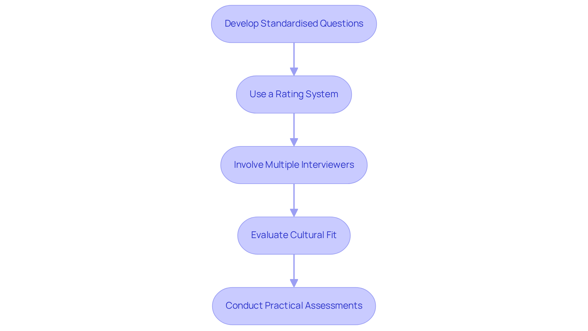Each box represents a step in the interview process. Follow the arrows to see how each step connects to the next, guiding you through the structured approach to evaluating candidates.