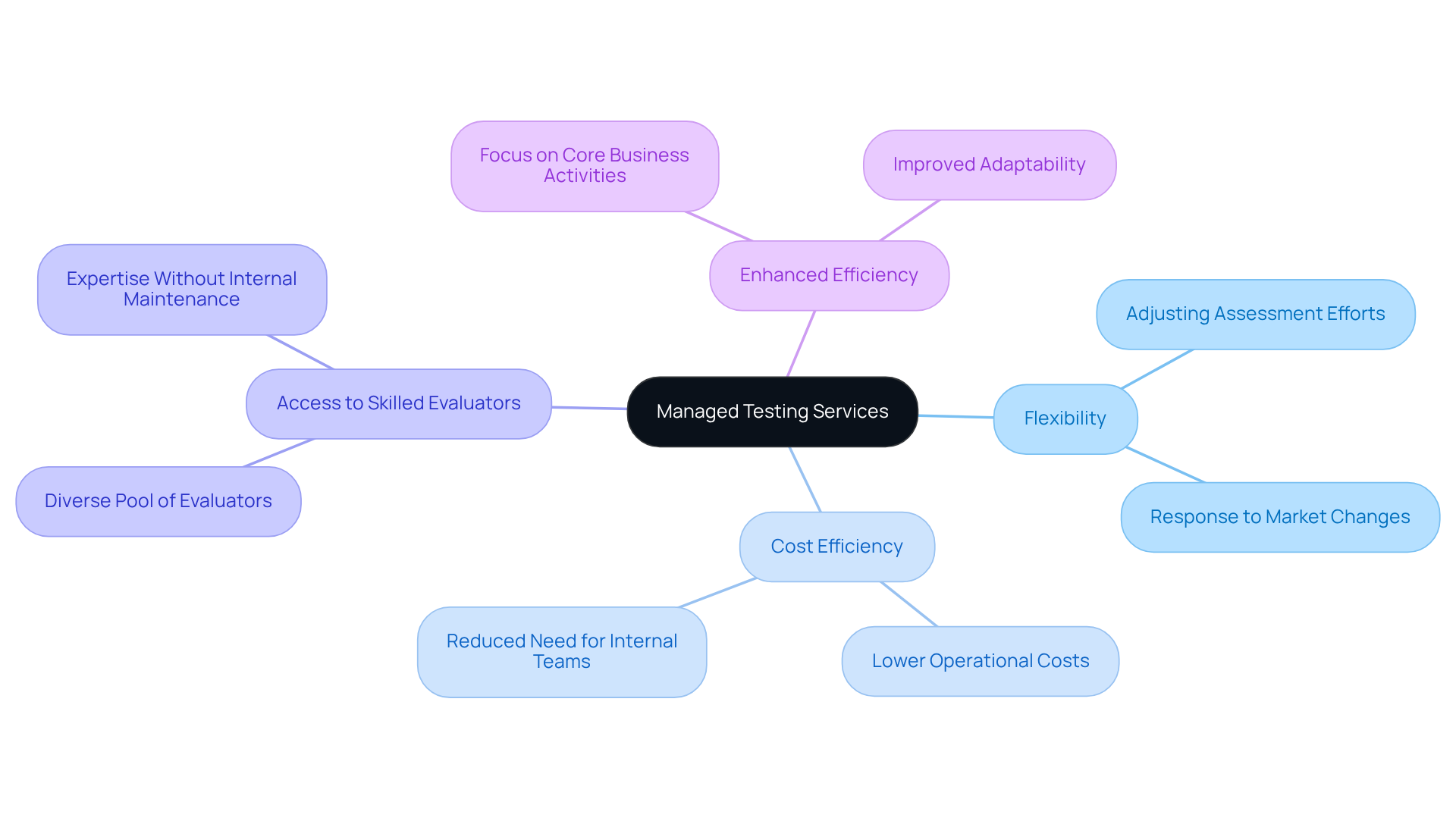 The center represents the main topic, while the branches show the key benefits and implications. Each color-coded branch helps you see how these aspects connect to the central idea.