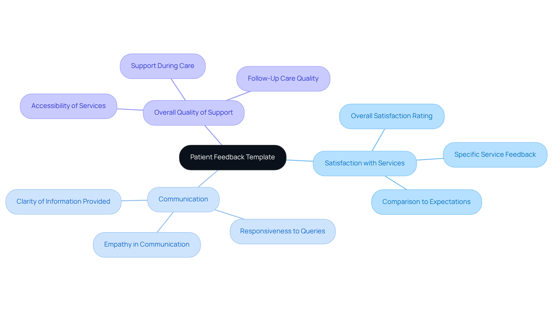 The center represents the feedback template, with branches showing different aspects of patient experience. Each branch leads to specific insights that help improve care and support.