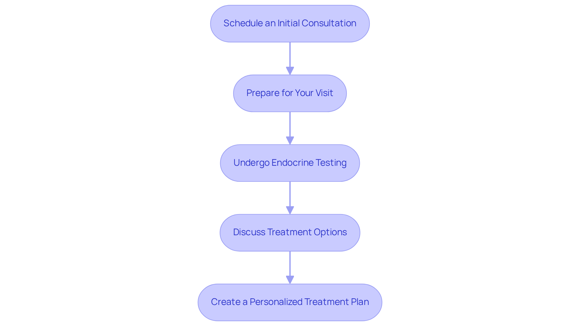 Each box represents a crucial step in your journey towards effective hormone therapy. Follow the arrows to see the order in which to complete each step, ensuring you don’t miss any important part of the process.
