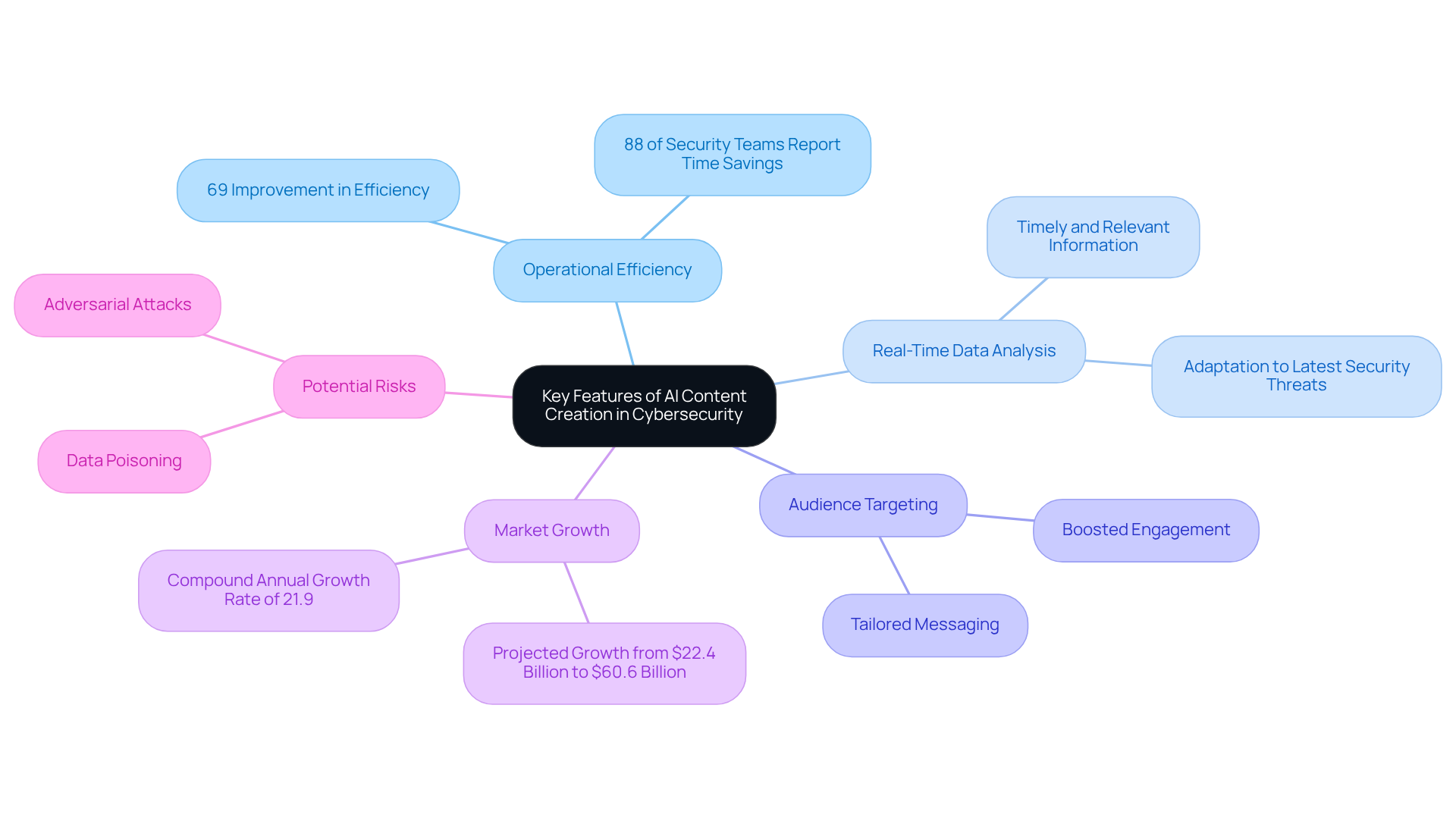 The central node represents the overall topic, while the branches show the main features of AI content creation. Each sub-branch provides specific details or statistics related to that feature, helping you understand how AI enhances cybersecurity.