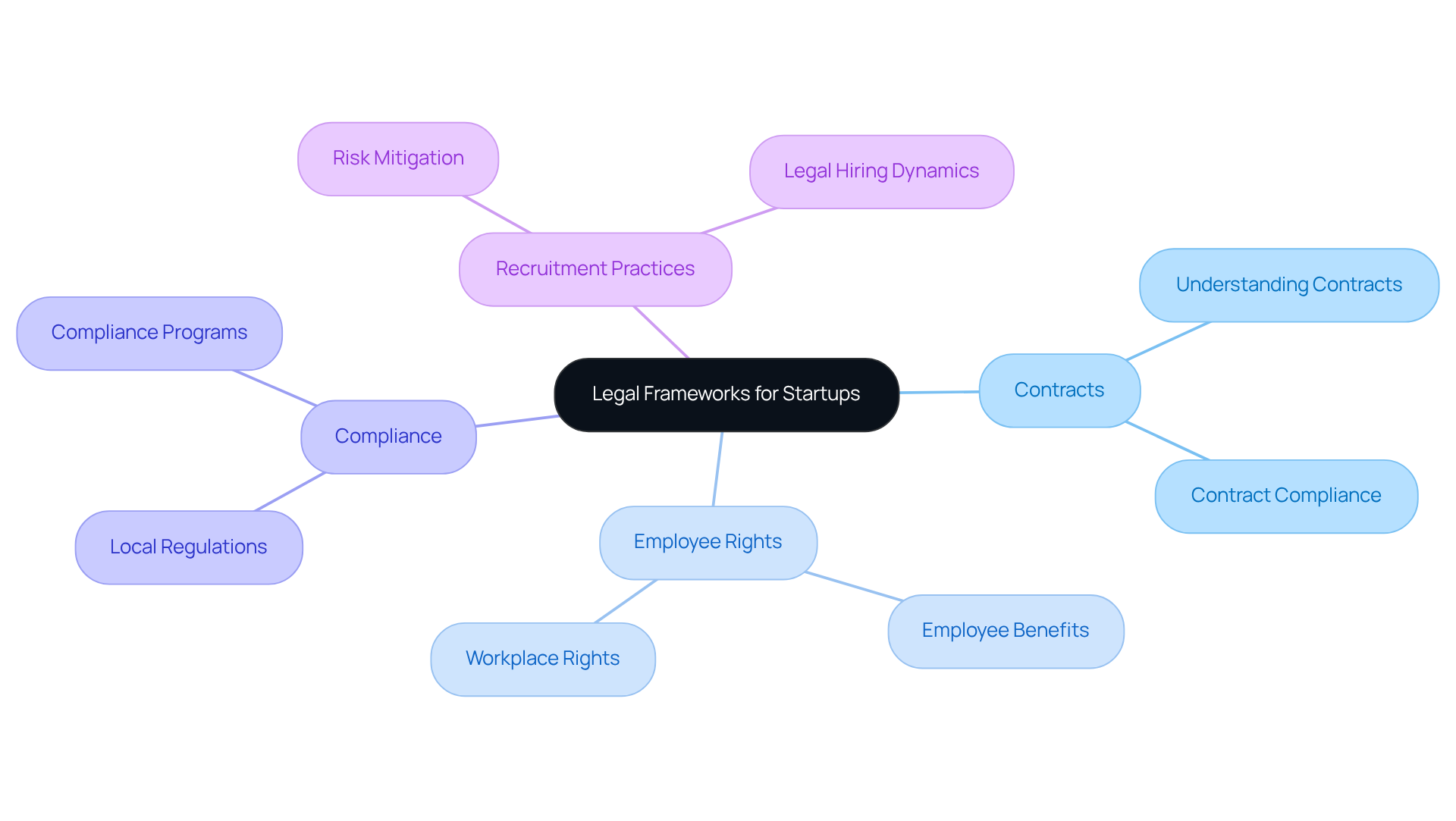 The central node represents the main topic, while the branches show key areas of focus. Each sub-node provides more detail on specific aspects of employment laws that startups need to consider.