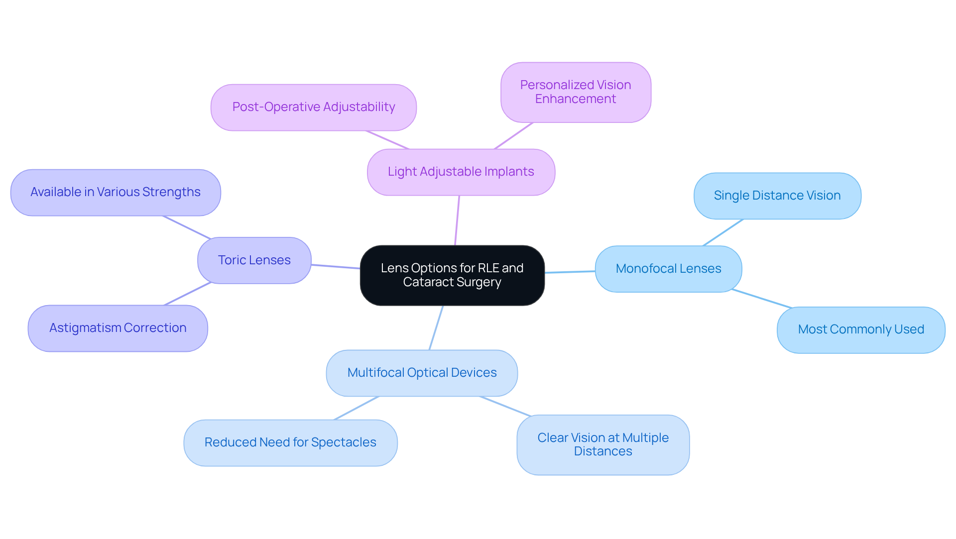 This mindmap shows the different types of lenses available for RLE and cataract surgery. Each branch represents a lens type, and the sub-branches explain what makes each type unique. Follow the branches to explore how each lens can meet different patient needs.