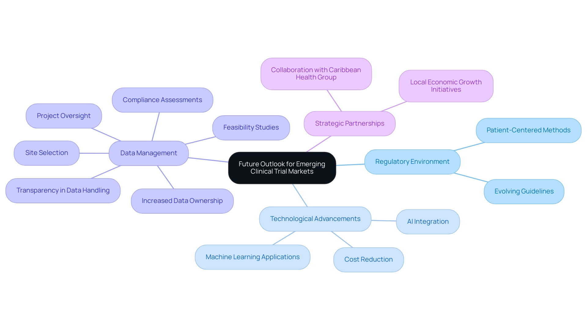 The central node represents the overall outlook, with branches indicating major themes and sub-branches representing specific factors and services related to each theme.