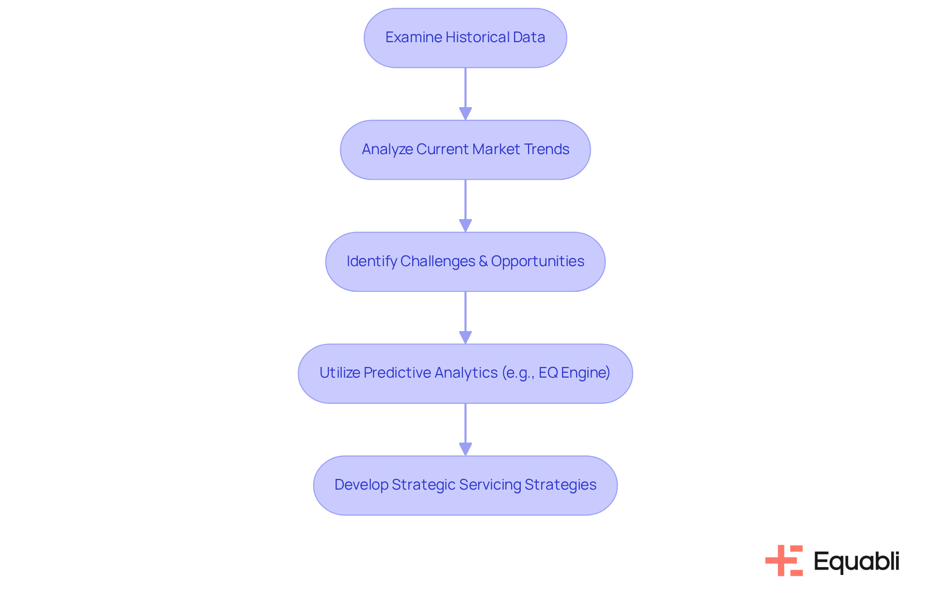Each box represents a step in the decision-making process. Start from the top and follow the arrows down to understand how data analytics drives credit risk management. Each box represents a step in the decision-making process. Start from the top and follow the arrows down to understand how data analytics drives credit risk management.