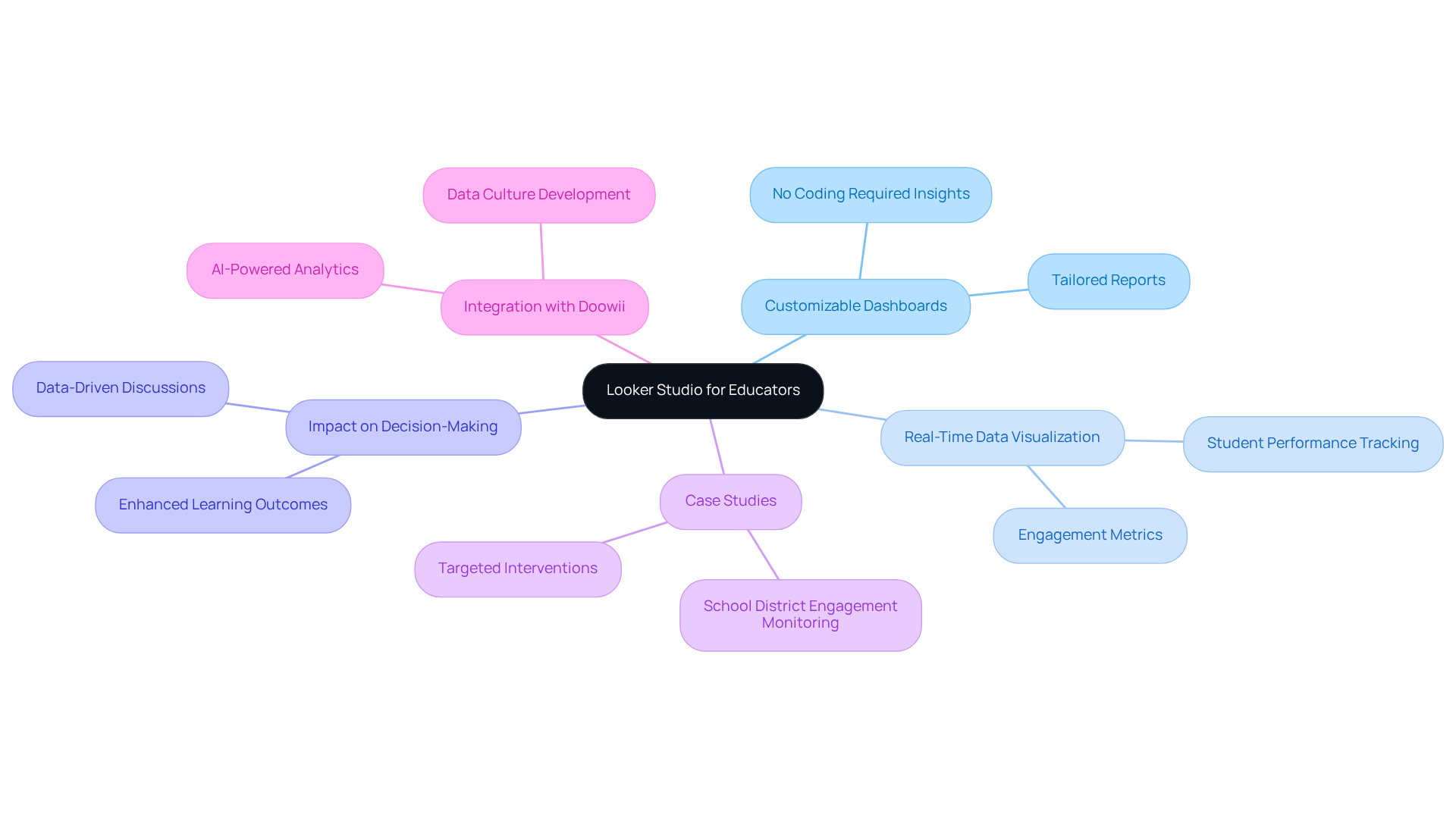 The central node represents Looker Studio, while the branches show different aspects of how it benefits educators. Each sub-branch provides more detail on specific features or examples, helping you understand the full impact of this tool.