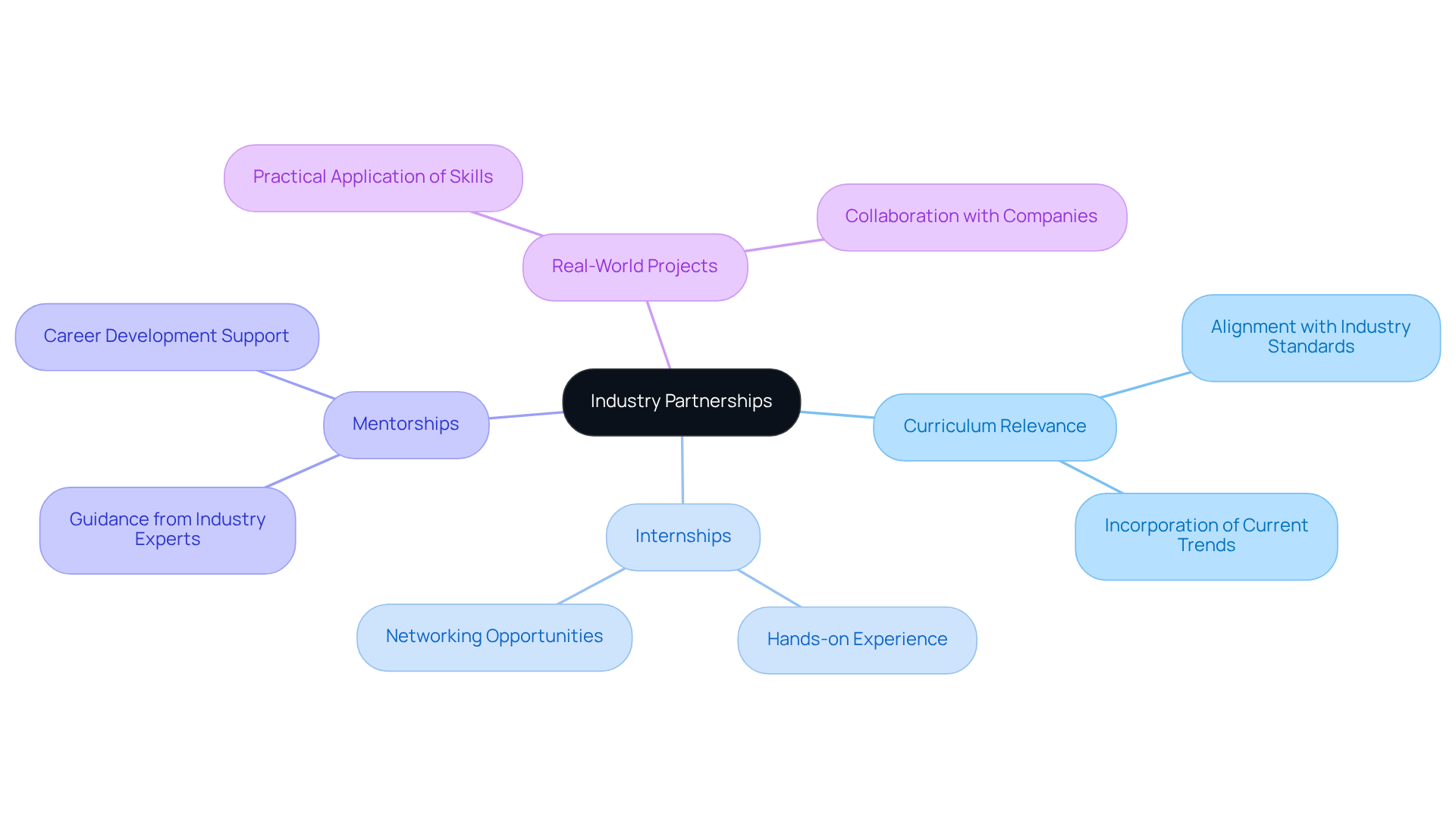 The central node represents the main theme of industry partnerships, while the branches illustrate the various ways these collaborations improve education and job readiness. Each branch shows a different aspect of the partnership's benefits.
