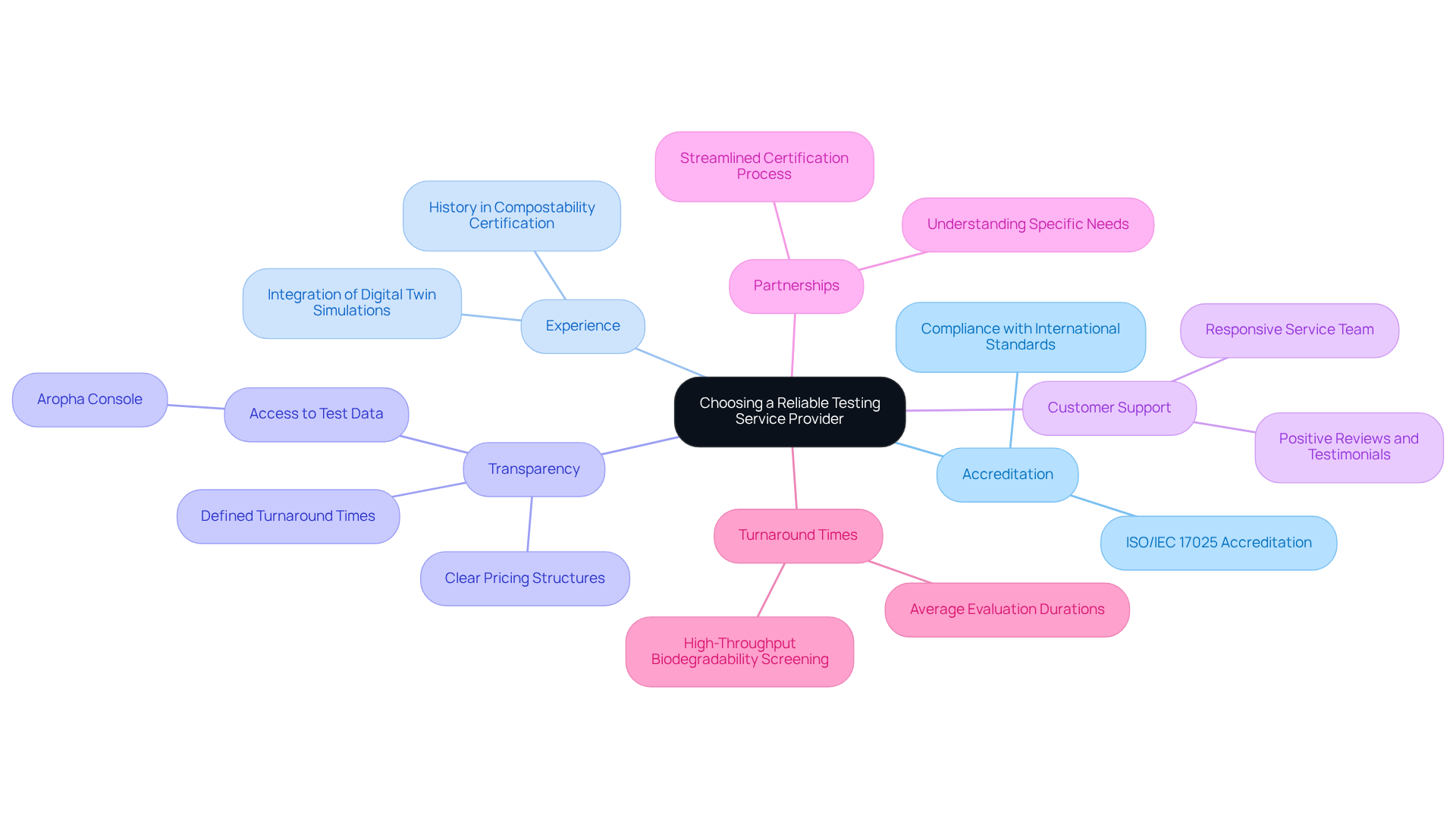 The central node represents the main decision to be made, while each branch highlights a key factor to consider. The sub-branches provide additional details about each factor, helping you understand what to look for in a provider.
