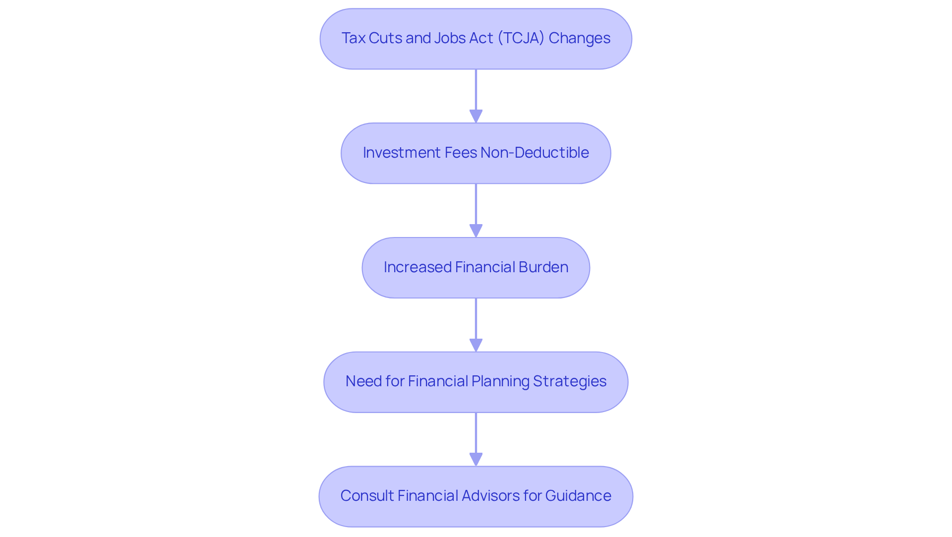 This flowchart shows how the TCJA changes affect families' ability to deduct investment fees, leading to increased financial burdens and the need for strategic planning. Follow the arrows to see how each step connects.