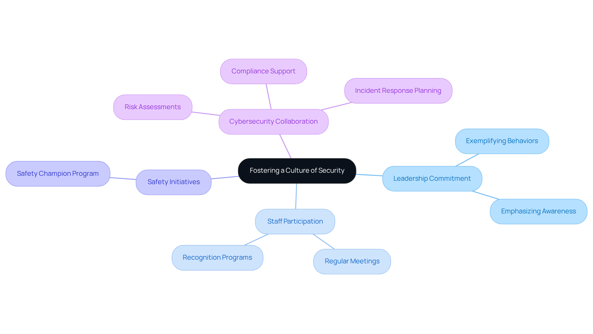 The central node represents the main goal of creating a secure environment. Each branch shows different strategies and initiatives that contribute to this goal, helping everyone understand their role in maintaining security. The central node represents the main goal of creating a secure environment. Each branch shows different strategies and initiatives that contribute to this goal, helping everyone understand their role in maintaining security.