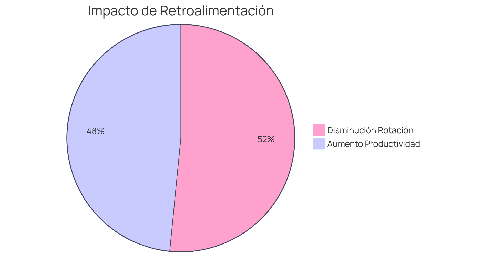 Este gráfico muestra cómo la retroalimentación afecta a la productividad y la rotación de personal en el sector financiero. La sección azul representa el aumento en la productividad, mientras que la sección verde muestra la reducción en la rotación de empleados. Cuanto más grande sea la sección, mayor es el impacto.