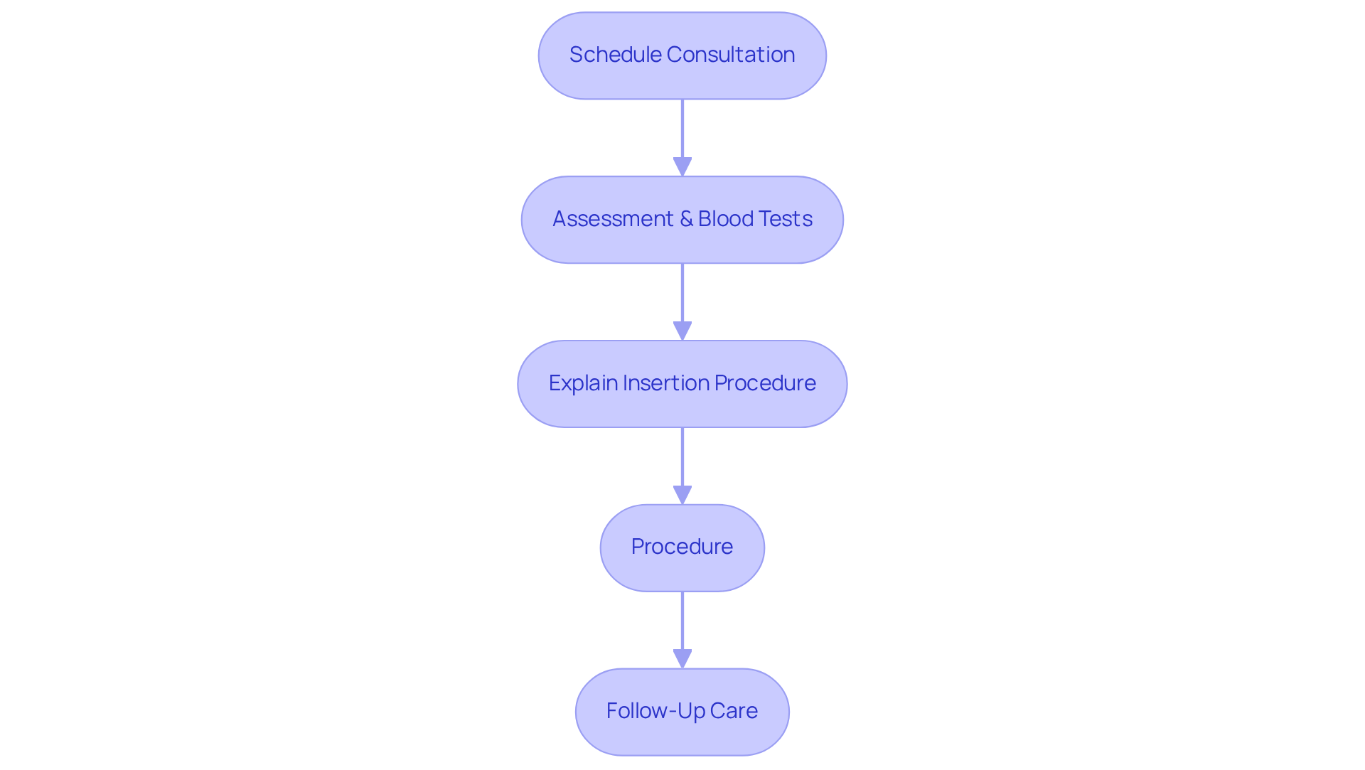 Each box represents a step in the process of starting pellet therapy. Follow the arrows to see how each step leads to the next, guiding you through your treatment journey.