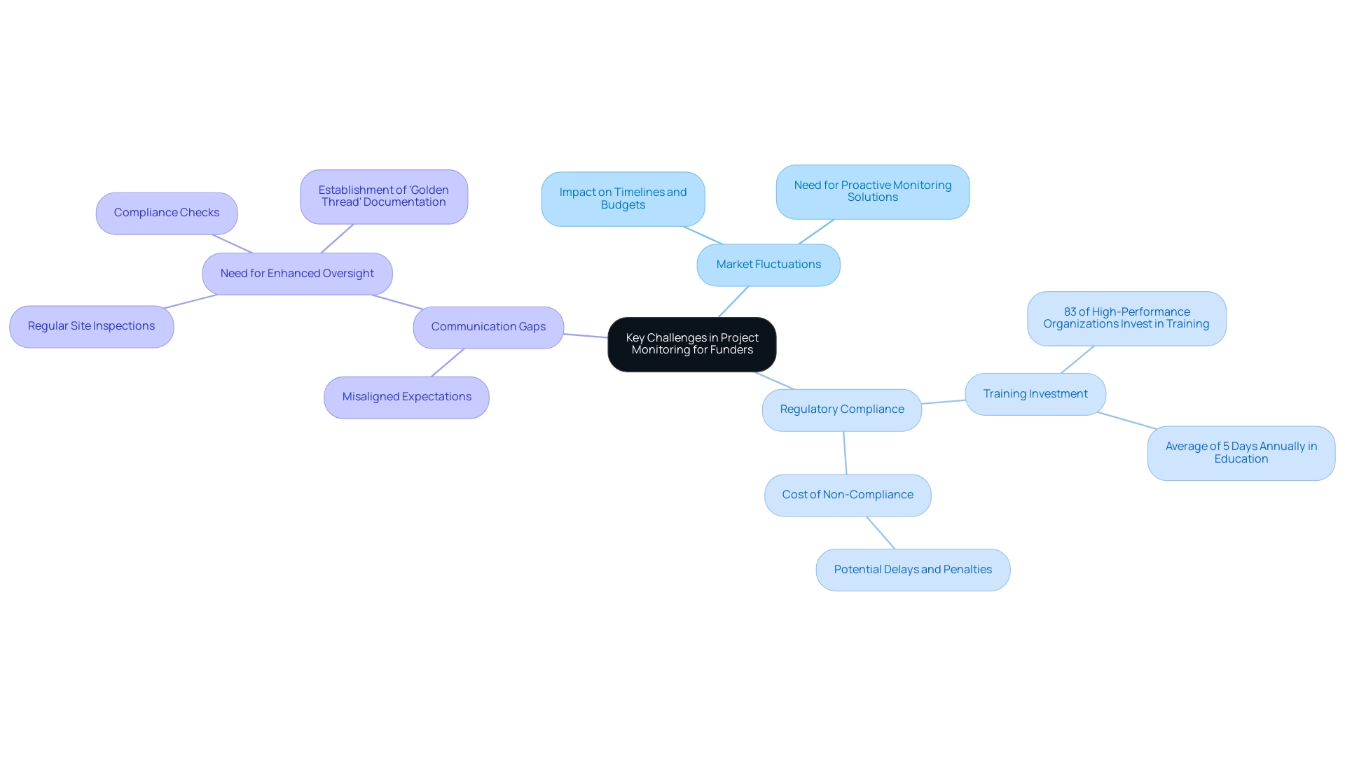 The central node represents the main topic, with branches indicating specific challenges and sub-branches detailing related factors.