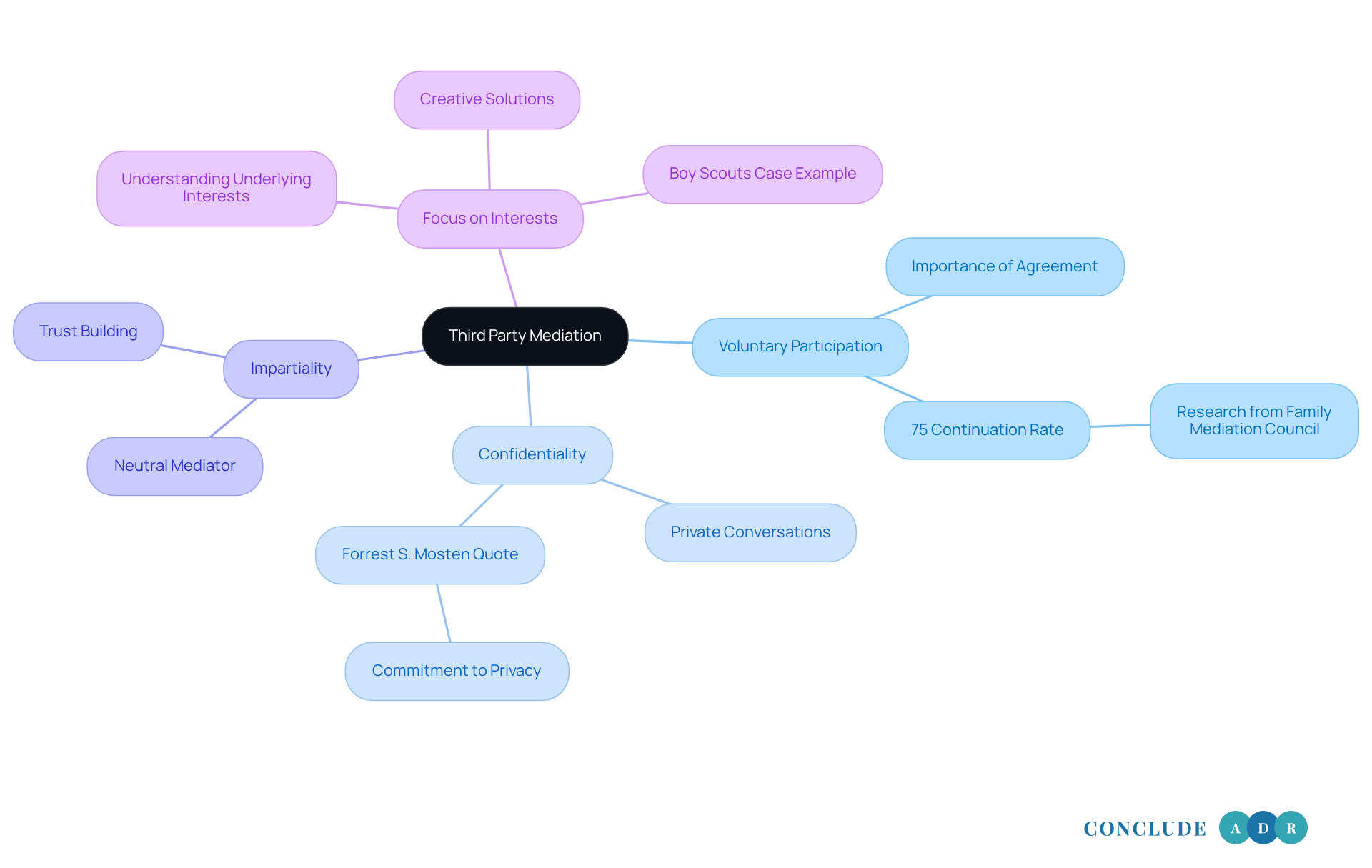 Start at the center with the main idea of third-party mediation, then follow the branches to explore each key aspect. Each branch provides insights into how mediation works and why it's effective, making it easier to grasp the overall concept.