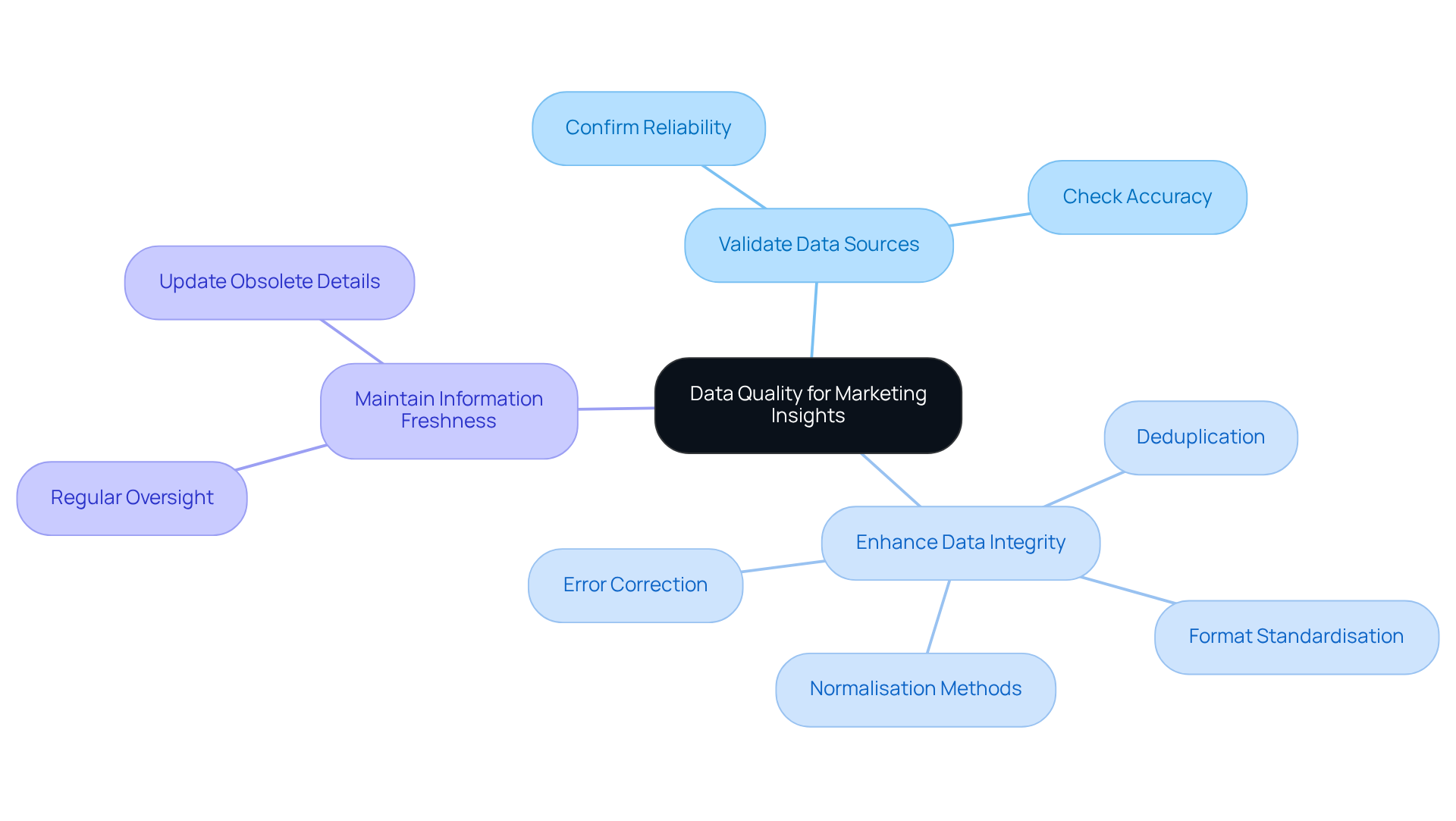 The center represents the main goal of improving data quality. Each branch shows a key strategy, and the sub-branches detail specific actions to achieve that strategy. Follow the branches to understand how each part contributes to better marketing insights.