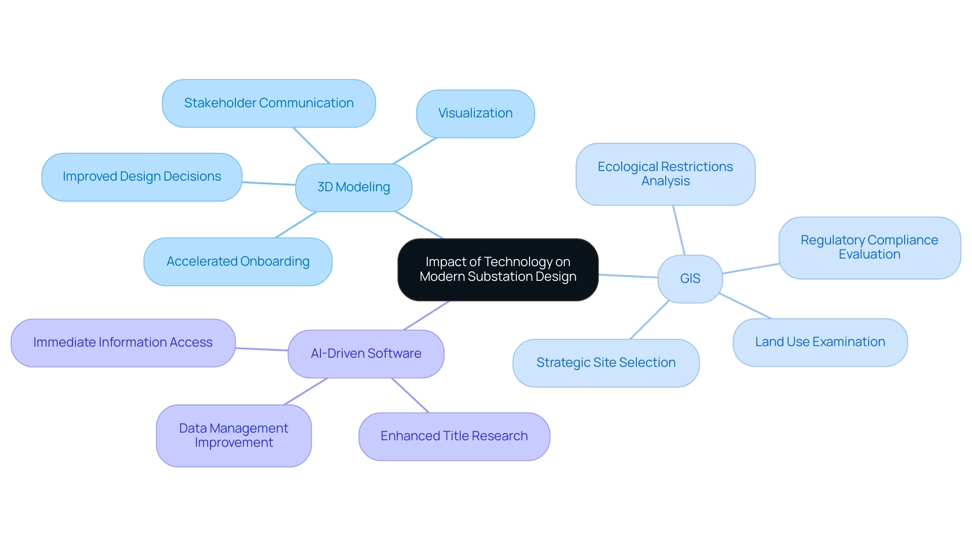 Utility Substation Site Selection: Comparing Traditional vs. Modern Approaches