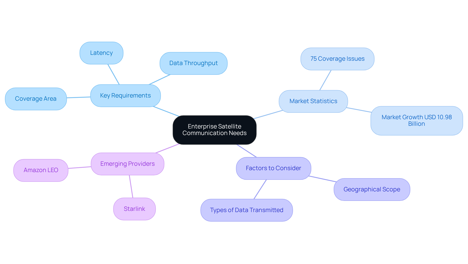 The central node represents the overall theme of satellite communication needs. Each branch highlights important aspects like requirements, market data, and considerations for enterprises, helping you understand how they relate to choosing the right solutions.