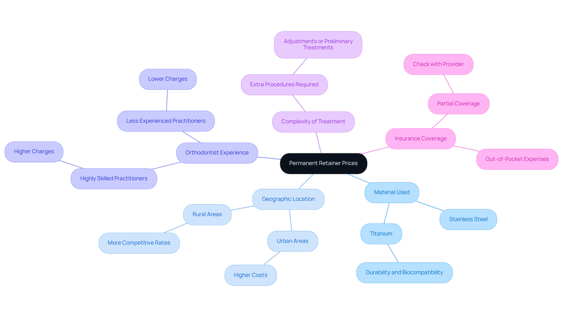 The central node represents the overall topic of retainer prices, while each branch shows a different factor that affects those prices. Follow the branches to understand how each factor contributes to the overall cost.