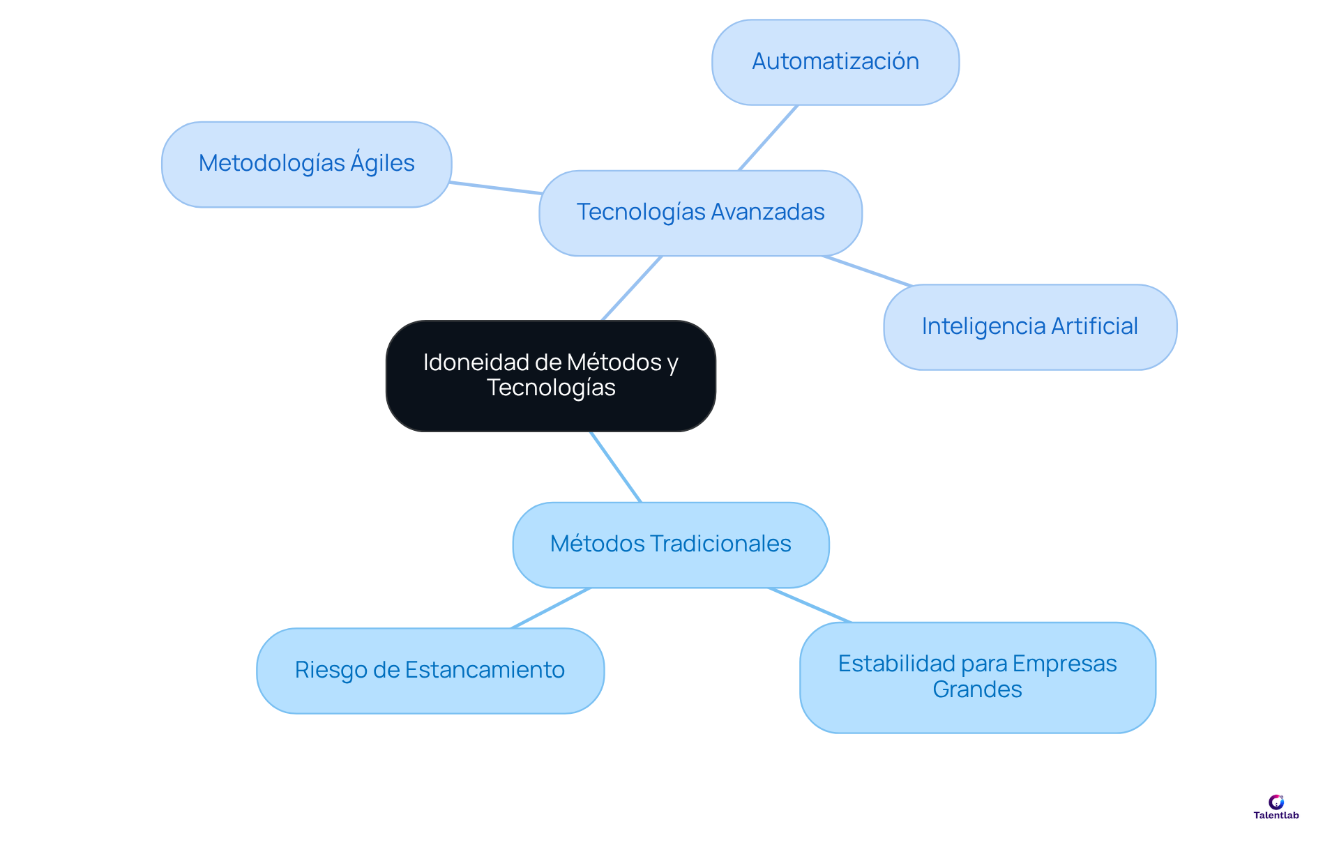 Este mindmap muestra cómo diferentes métodos y tecnologías se adaptan a las necesidades de las organizaciones. Las ramas principales representan los enfoques, y las sub-ramas detallan ejemplos y beneficios específicos. Sigue las conexiones para entender cómo cada método se relaciona con el tipo de organización.