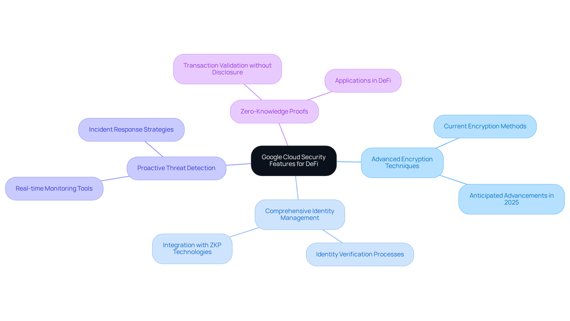 The central node represents Google Cloud's security offerings, while the branches show the key features and innovations that enhance data protection in decentralized finance applications.