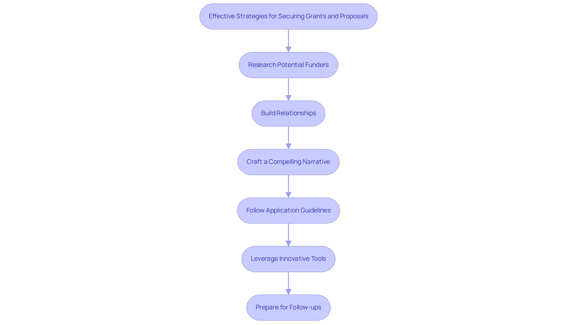 Each box represents a strategy in the grant-securing process, with arrows indicating the recommended flow from one strategy to the next. Each box represents a strategy in the grant-securing process, with arrows indicating the recommended flow from one strategy to the next.