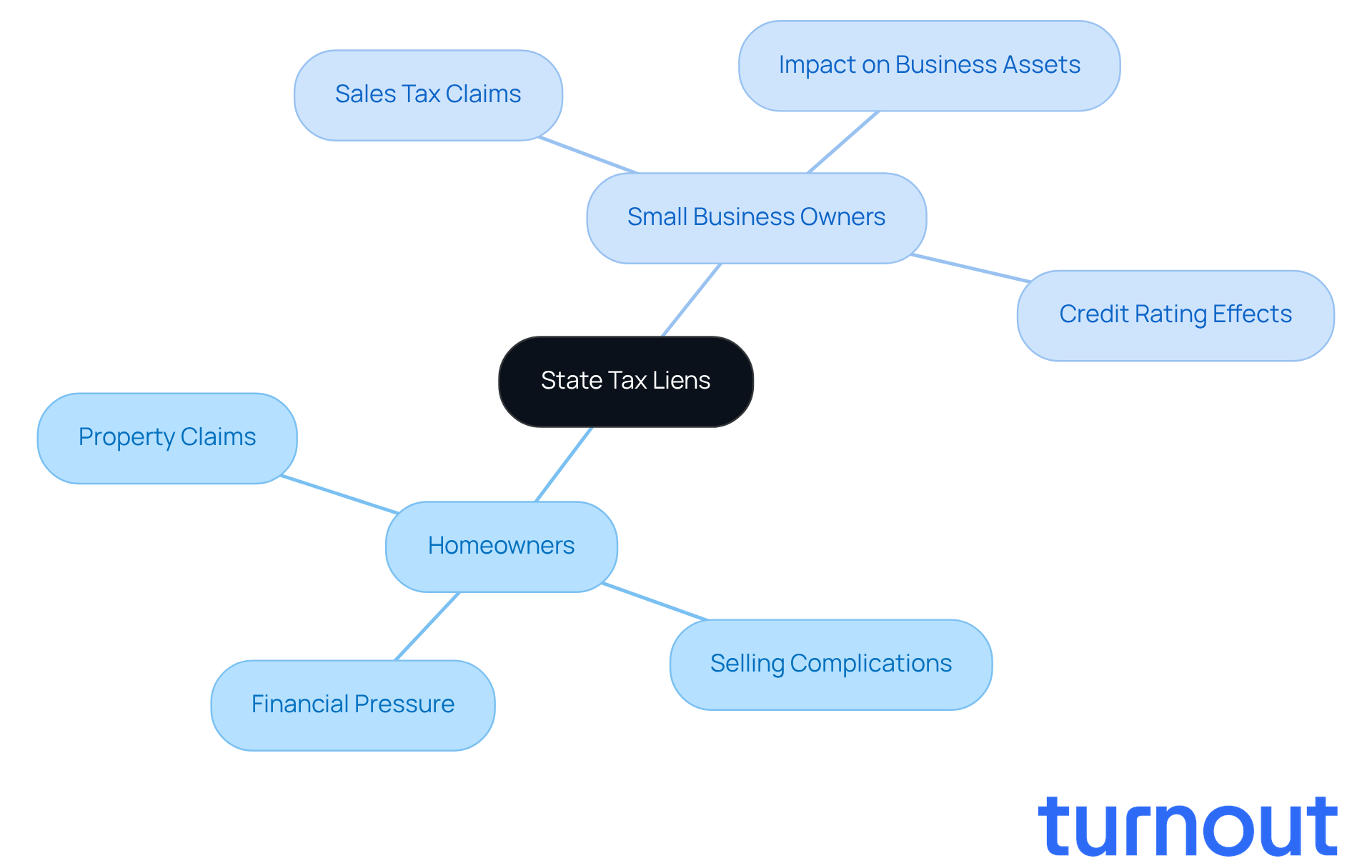 The central node represents state tax liens, with branches showing how they affect homeowners and small business owners. Each sub-branch details specific consequences, helping you understand the broader impact of tax obligations. The central node represents state tax liens, with branches showing how they affect homeowners and small business owners. Each sub-branch details specific consequences, helping you understand the broader impact of tax obligations.