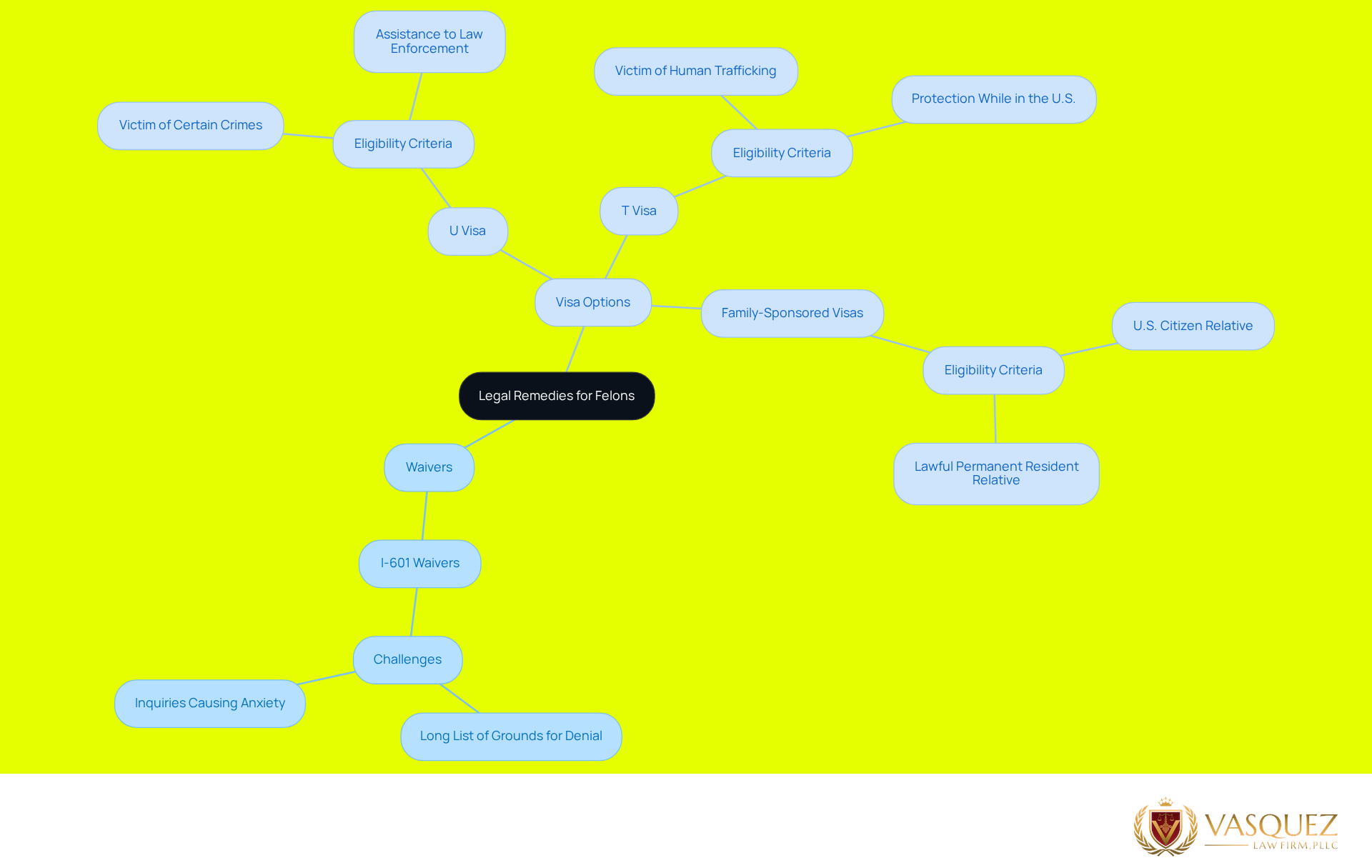 This mindmap starts with the central theme of legal remedies for individuals with felony convictions. The branches represent different categories of options available, helping you see at a glance what paths might be available for modifying immigration status.