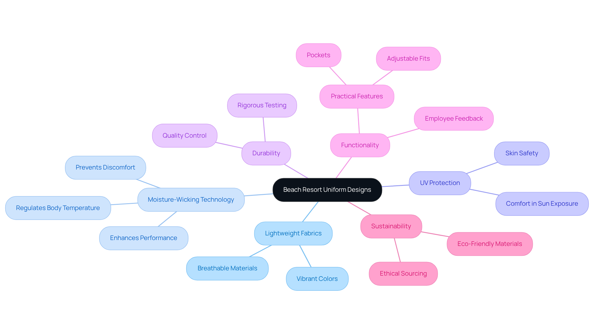 The central node represents the main topic, while the branches show different characteristics of the uniforms. Each sub-branch provides more detail about those characteristics, helping you understand how they all contribute to the overall design.