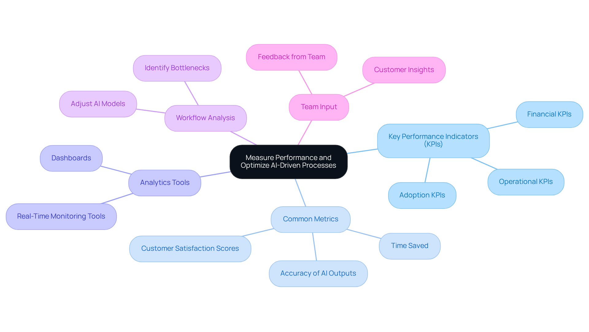 Start at the center with the main goal of measuring performance, then explore the branches to see the specific KPIs and strategies that contribute to optimizing AI-driven processes.
