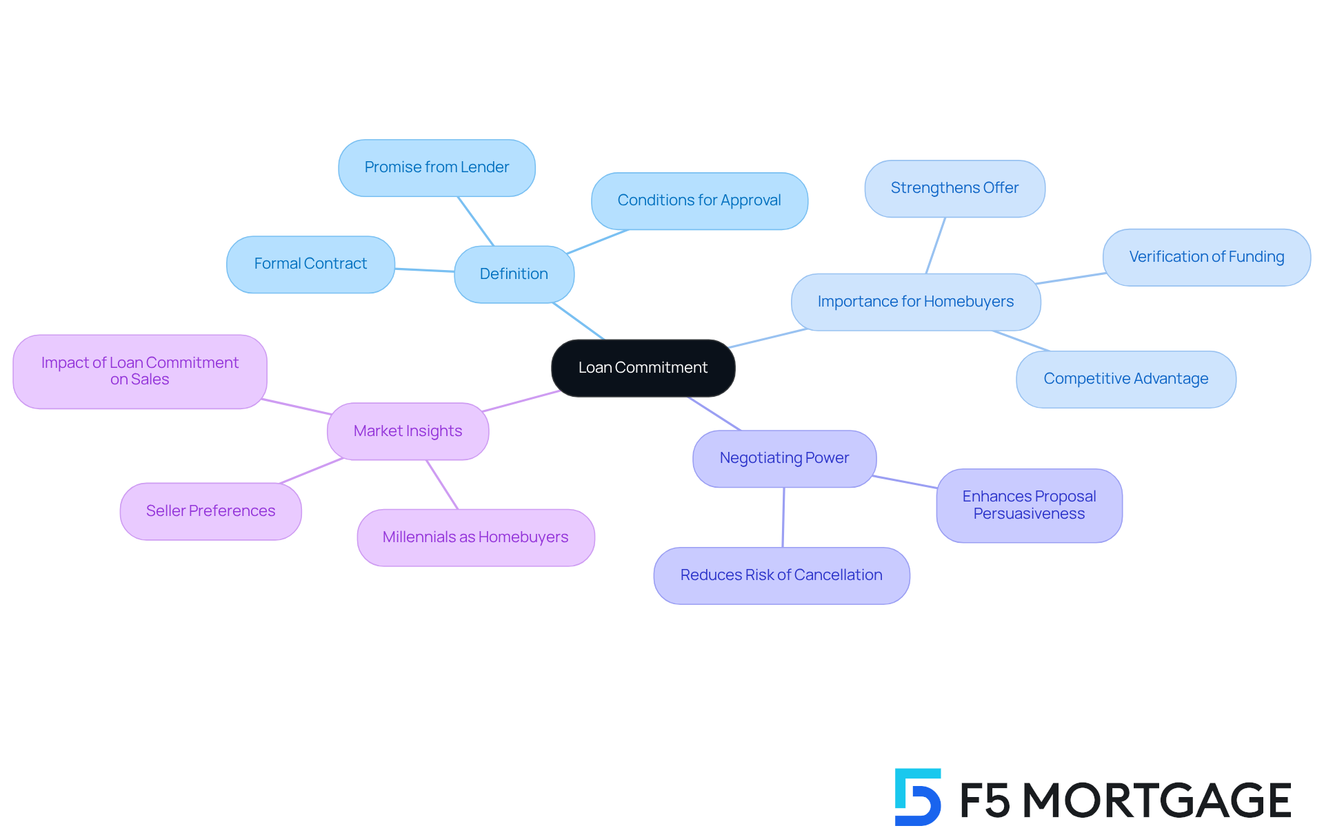 Start at the center with the term 'Loan Commitment', and follow the branches to uncover its meaning and significance for homebuyers. Each branch represents an essential aspect of how loan commitments impact the home purchasing process.