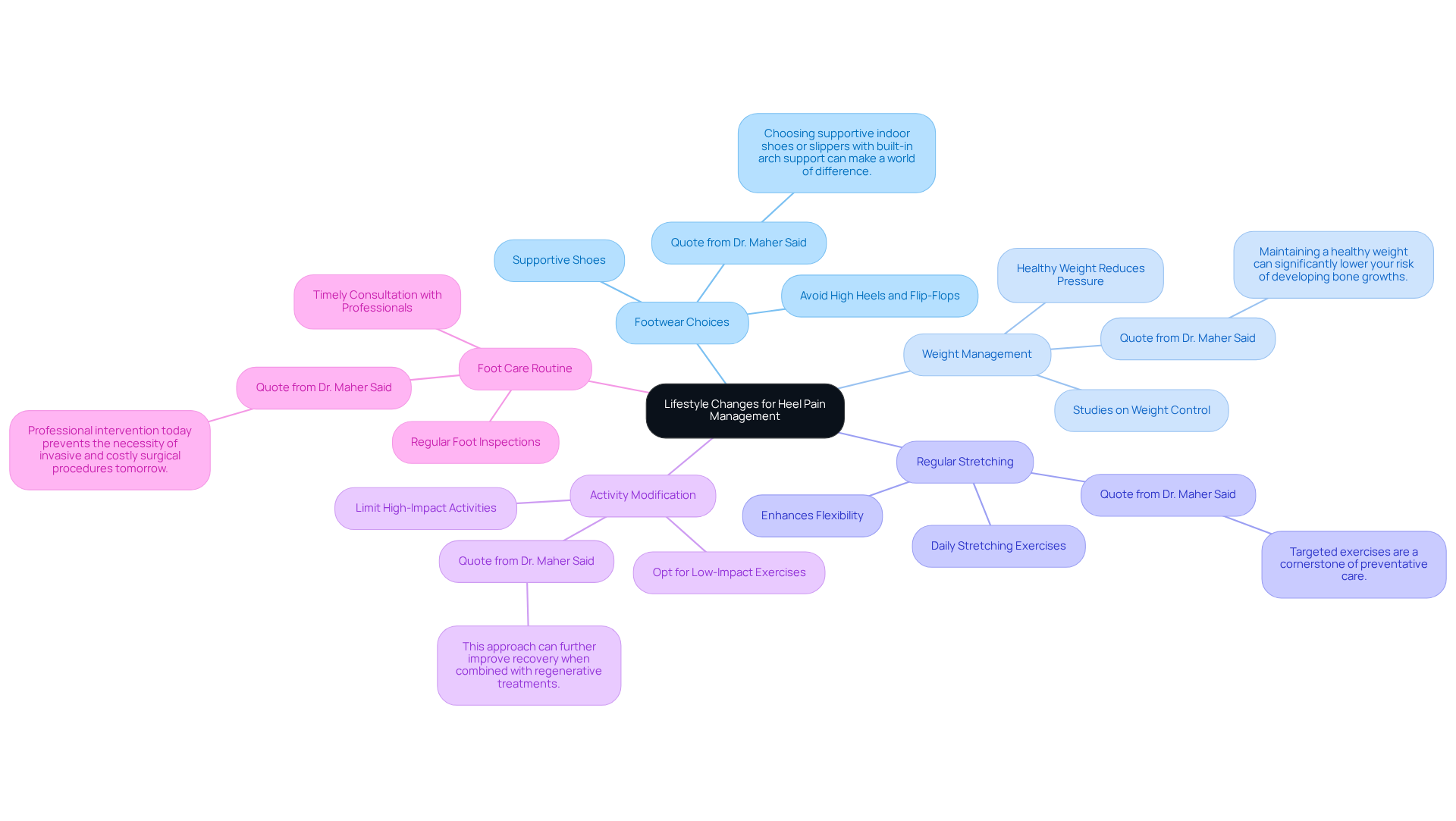 This mindmap starts with the main idea of lifestyle changes to manage heel pain. Each branch represents a different strategy, and the sub-branches provide more details or expert advice. Follow the branches to see how each strategy contributes to better foot health! This mindmap starts with the main idea of lifestyle changes to manage heel pain. Each branch represents a different strategy, and the sub-branches provide more details or expert advice. Follow the branches to see how each strategy contributes to better foot health!