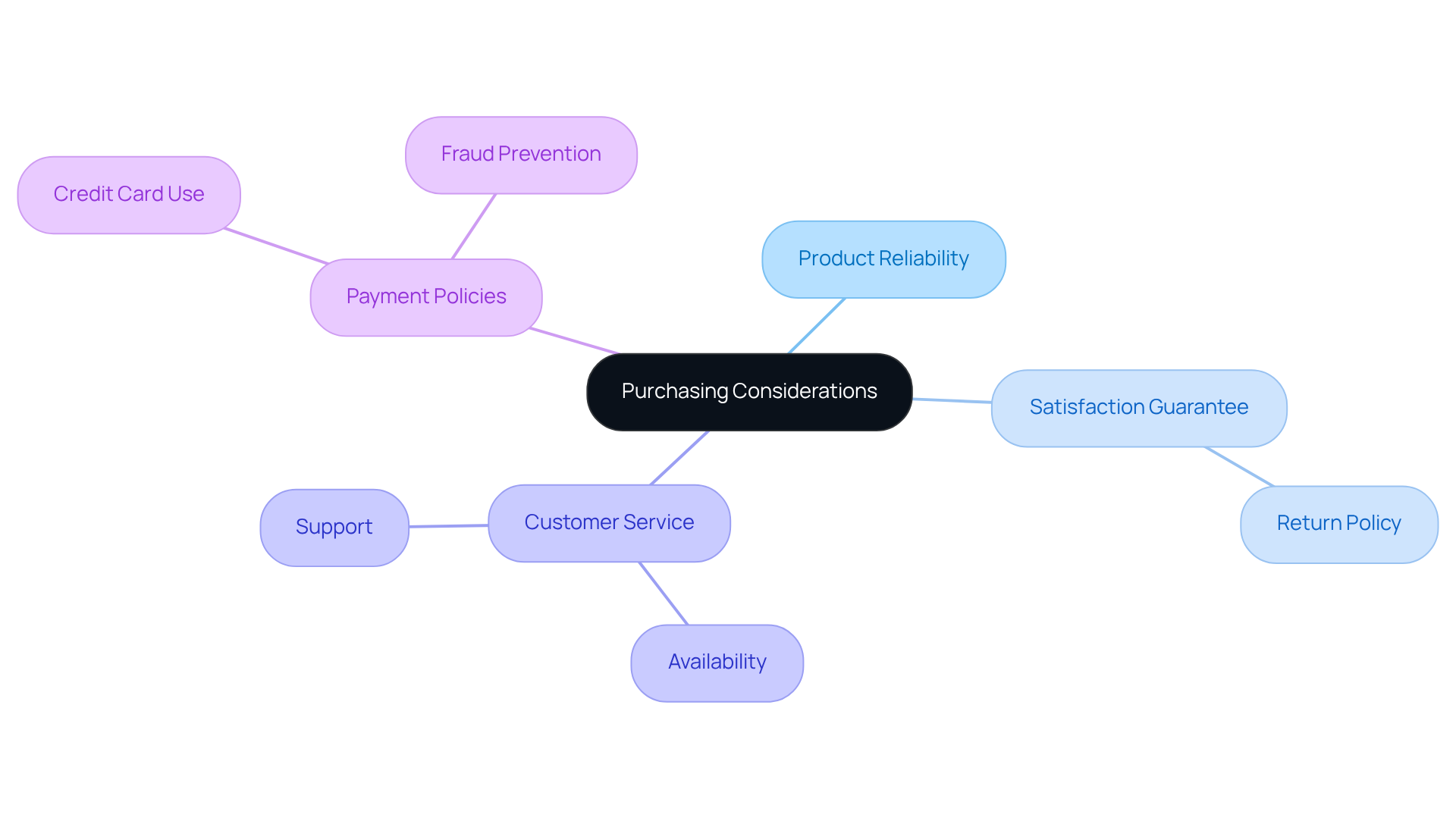 This mindmap helps you see the key factors to think about when buying stem cell activation patches. Start at the center with 'Purchasing Considerations' and explore the branches to understand product reliability, guarantees, customer service, and payment policies. This mindmap helps you see the key factors to think about when buying stem cell activation patches. Start at the center with 'Purchasing Considerations' and explore the branches to understand product reliability, guarantees, customer service, and payment policies.