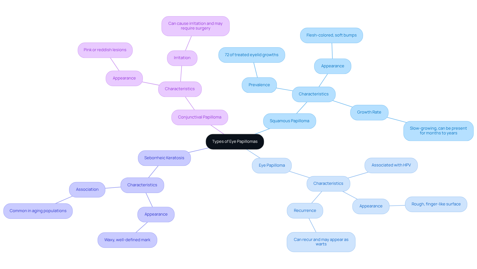 This mindmap starts with the main topic in the center and branches out to show different types of eye papillomas. Each branch represents a type, and the sub-branches provide more details about their characteristics. This layout helps you see how each type relates to the overall topic.