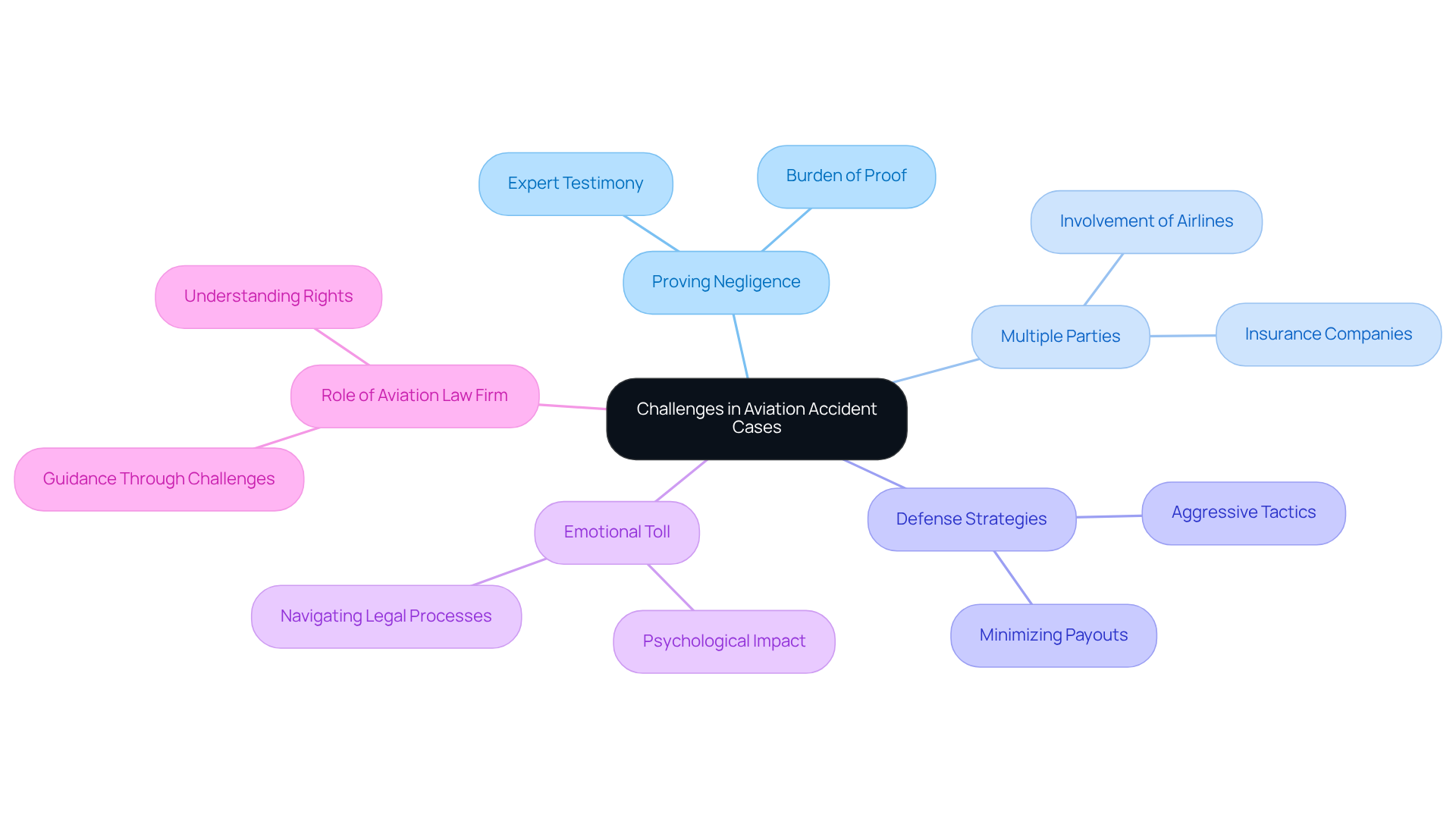 The central node represents the main topic, while the branches show different challenges and considerations. Each sub-branch provides more detail, helping you understand the complexities involved in these cases.