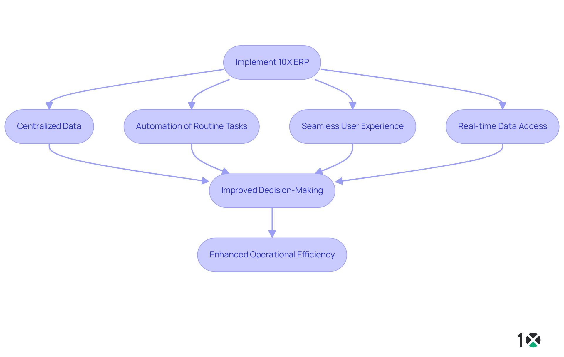 Follow the arrows to see how adopting 10X ERP leads to better decision-making and improved efficiency. Each step shows a key feature that contributes to the overall goal. Follow the arrows to see how adopting 10X ERP leads to better decision-making and improved efficiency. Each step shows a key feature that contributes to the overall goal.