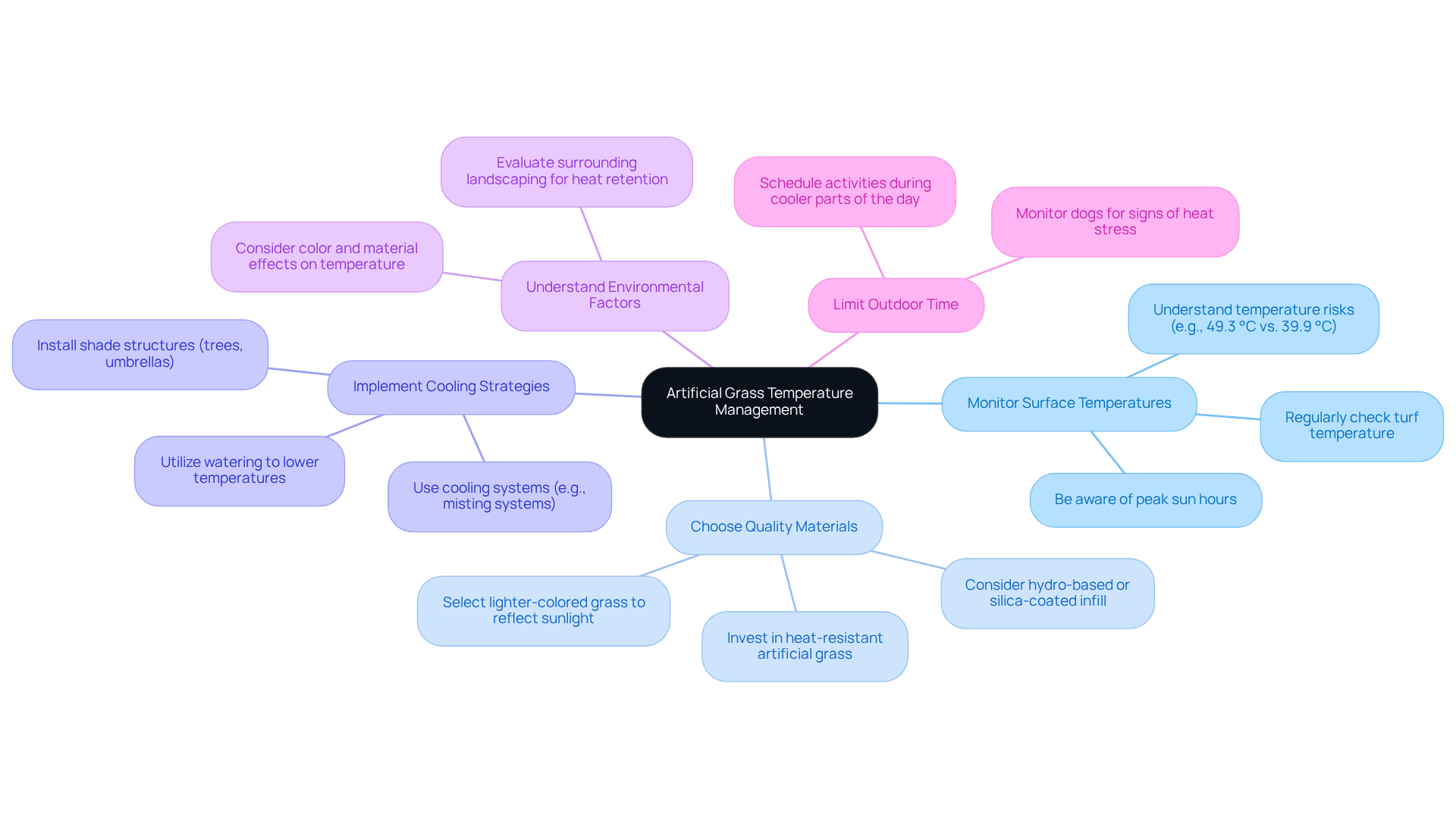 This mindmap starts with the main topic in the center and branches out into important strategies for managing artificial grass temperatures for dogs. Each branch represents a key insight, and the sub-branches provide specific actions or tips related to that insight. Follow the branches to explore how to keep your pets safe from heat! This mindmap starts with the main topic in the center and branches out into important strategies for managing artificial grass temperatures for dogs. Each branch represents a key insight, and the sub-branches provide specific actions or tips related to that insight. Follow the branches to explore how to keep your pets safe from heat!