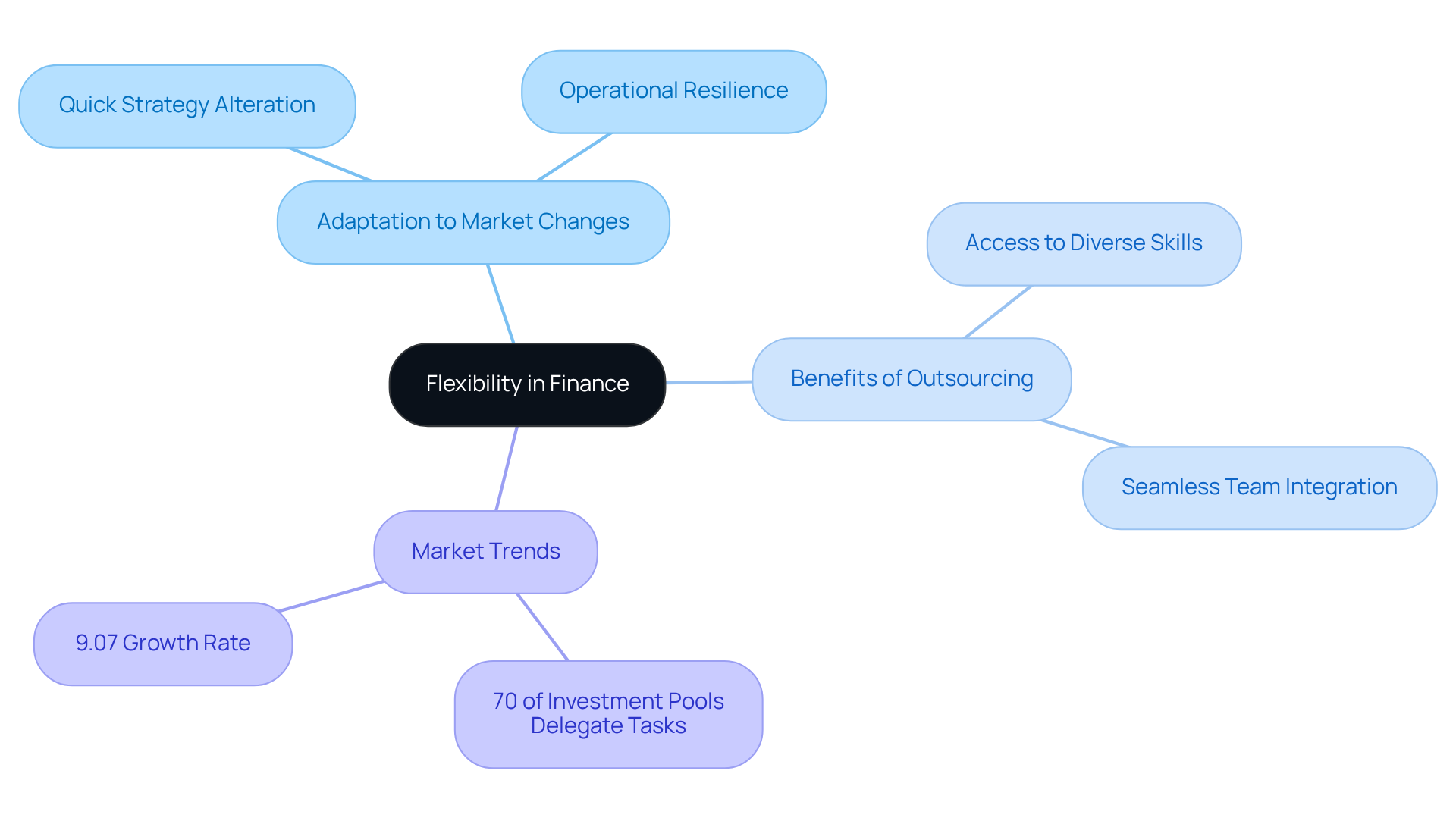 This mindmap illustrates how flexibility is crucial in finance. Each branch represents a key area: how firms adapt to market changes, the benefits of outsourcing, and current market trends. The sub-nodes provide deeper insights and statistics, helping you understand the interconnectedness of these concepts.