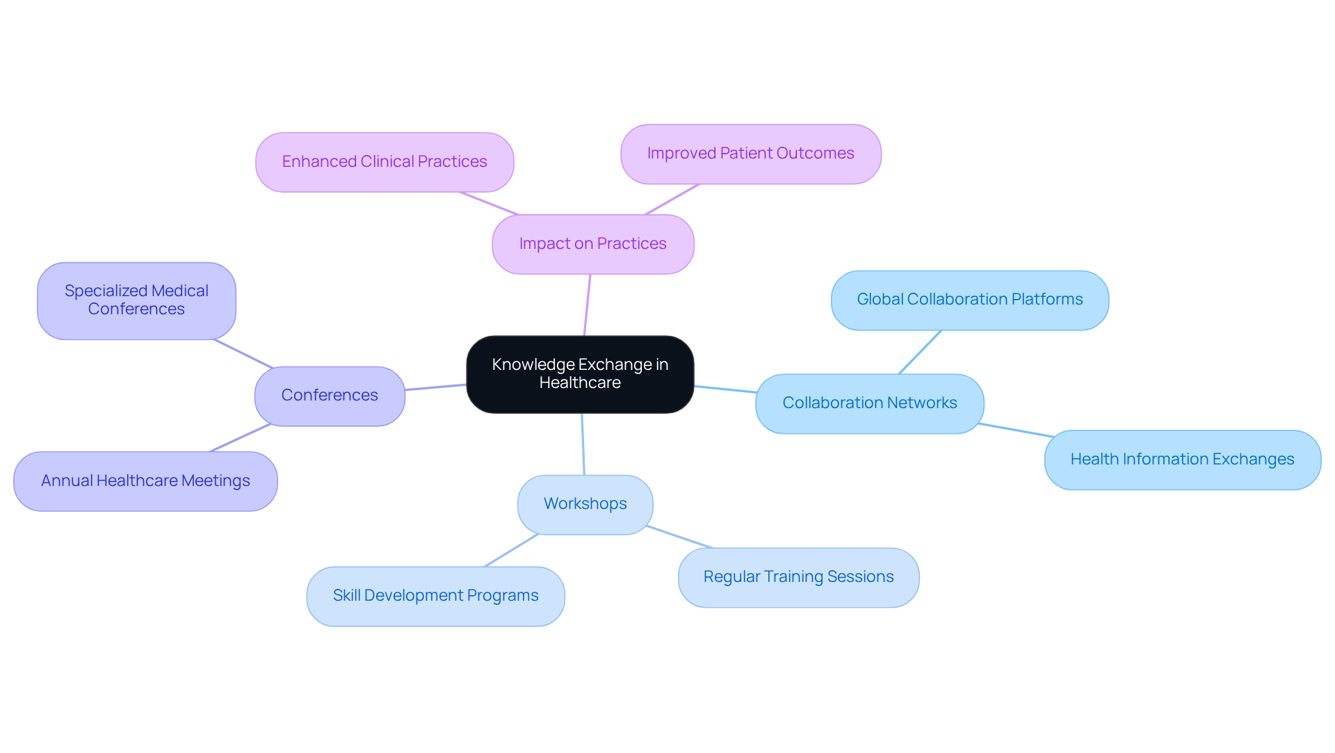 The central node represents the main idea of knowledge exchange, while the branches illustrate different aspects of how collaboration improves healthcare practices. Each sub-branch provides more detail on specific elements. The central node represents the main idea of knowledge exchange, while the branches illustrate different aspects of how collaboration improves healthcare practices. Each sub-branch provides more detail on specific elements.
